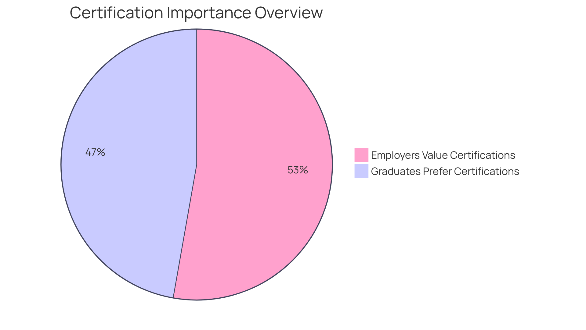 The blue slice shows the percentage of employers who value certifications in hiring, while the green slice represents graduates who see certifications as key to career advancement. The larger the slice, the more significant the opinion.