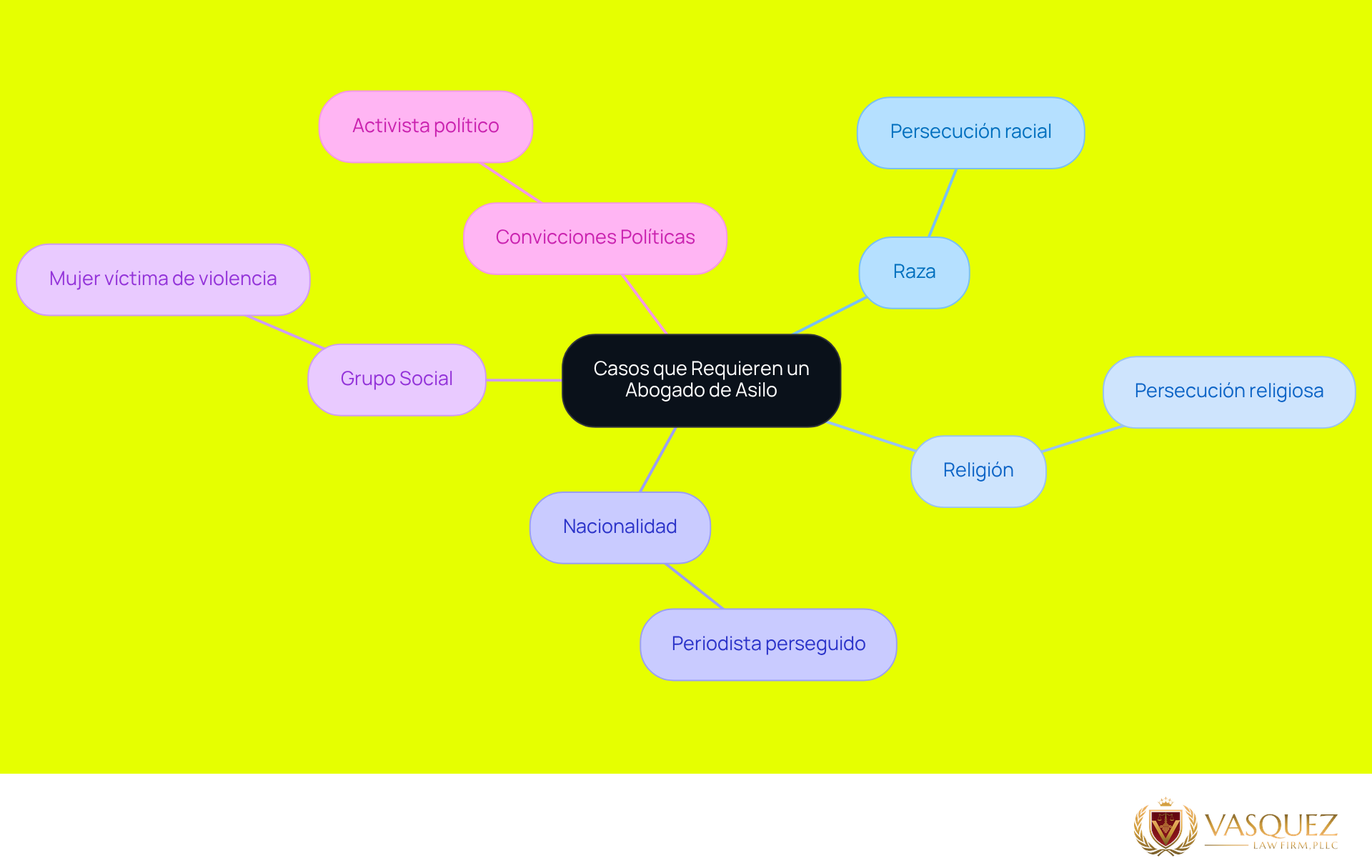 El nodo central representa el tema principal. Las ramas indican las distintas razones por las que alguien podría necesitar un abogado, y las sub-ramas muestran ejemplos concretos. ¡Explora cada parte para entender mejor la complejidad de estos casos!