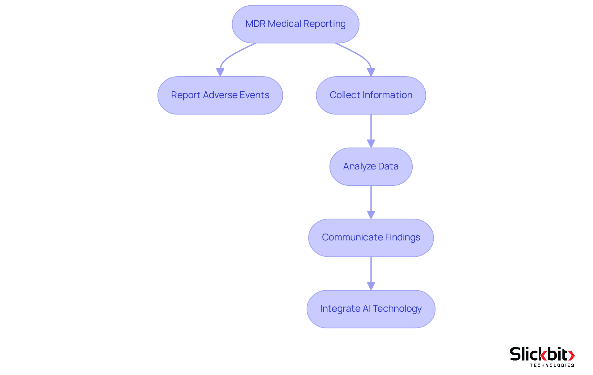 Each box represents a key step in the MDR medical reporting process, showing how they connect to ensure safety and compliance in medical products. Each box represents a key step in the MDR medical reporting process, showing how they connect to ensure safety and compliance in medical products.