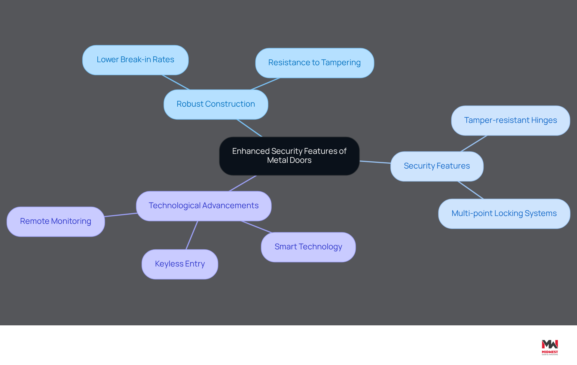 This mindmap illustrates the key benefits and features of metal doors for commercial projects. Start at the center with the main topic, then follow the branches to explore how robust construction, specific security features, and modern technology work together to enhance safety and security.