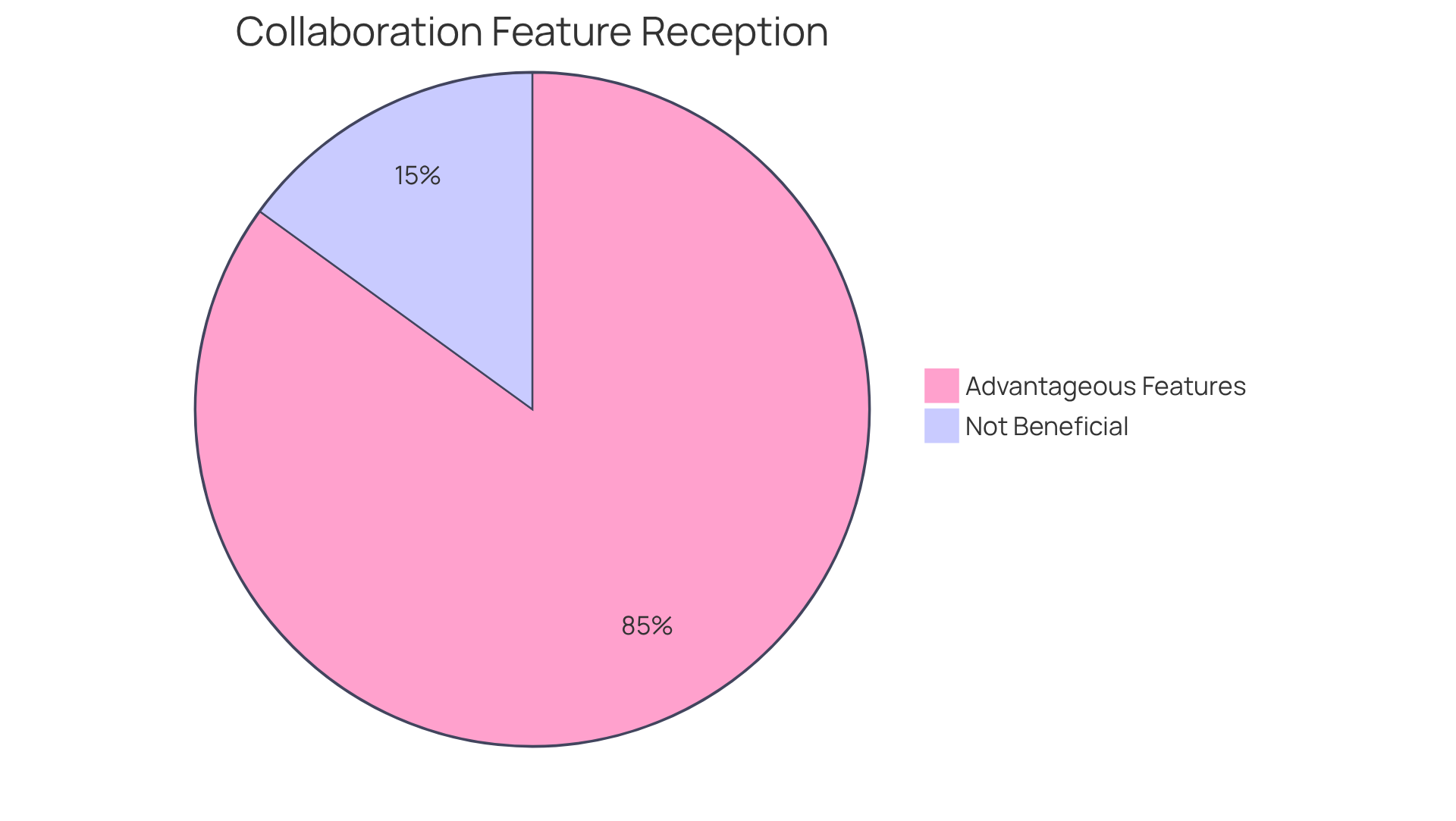 The green slice shows the majority of organizations that appreciate Sendible's collaboration tools, while the gray slice represents those who do not find it as beneficial.