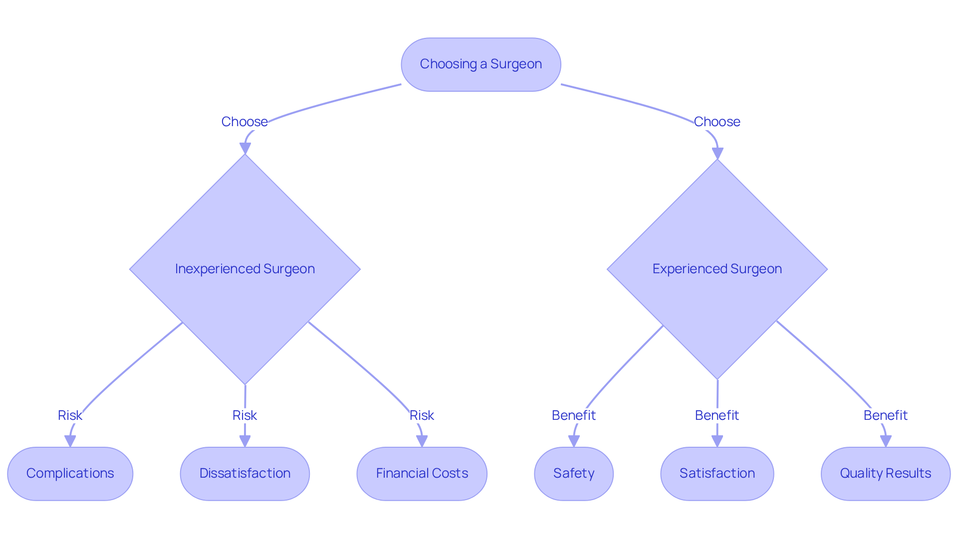 This flowchart helps you navigate the important decision of selecting a surgeon. Follow the paths to see the risks of choosing an inexperienced surgeon versus the benefits of opting for an experienced one.