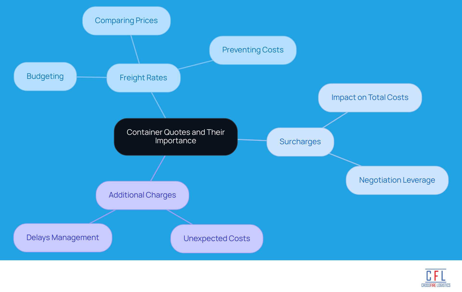 The central idea is about container quotes, with branches showing the key components and their roles in logistics. Each branch helps you see how these elements contribute to effective shipping and supply chain management. The central idea is about container quotes, with branches showing the key components and their roles in logistics. Each branch helps you see how these elements contribute to effective shipping and supply chain management.