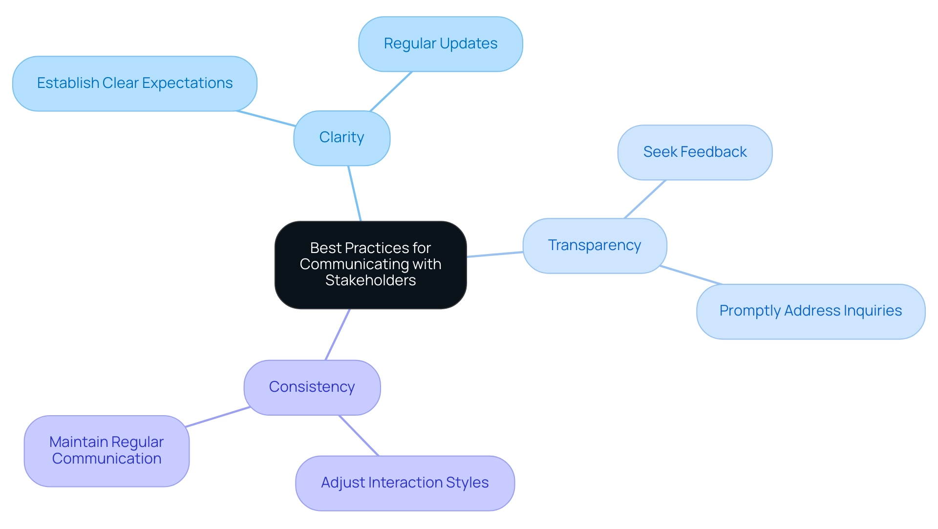 The central node represents the main topic, with branches indicating core principles of communication and sub-branches illustrating specific best practices associated with each principle.