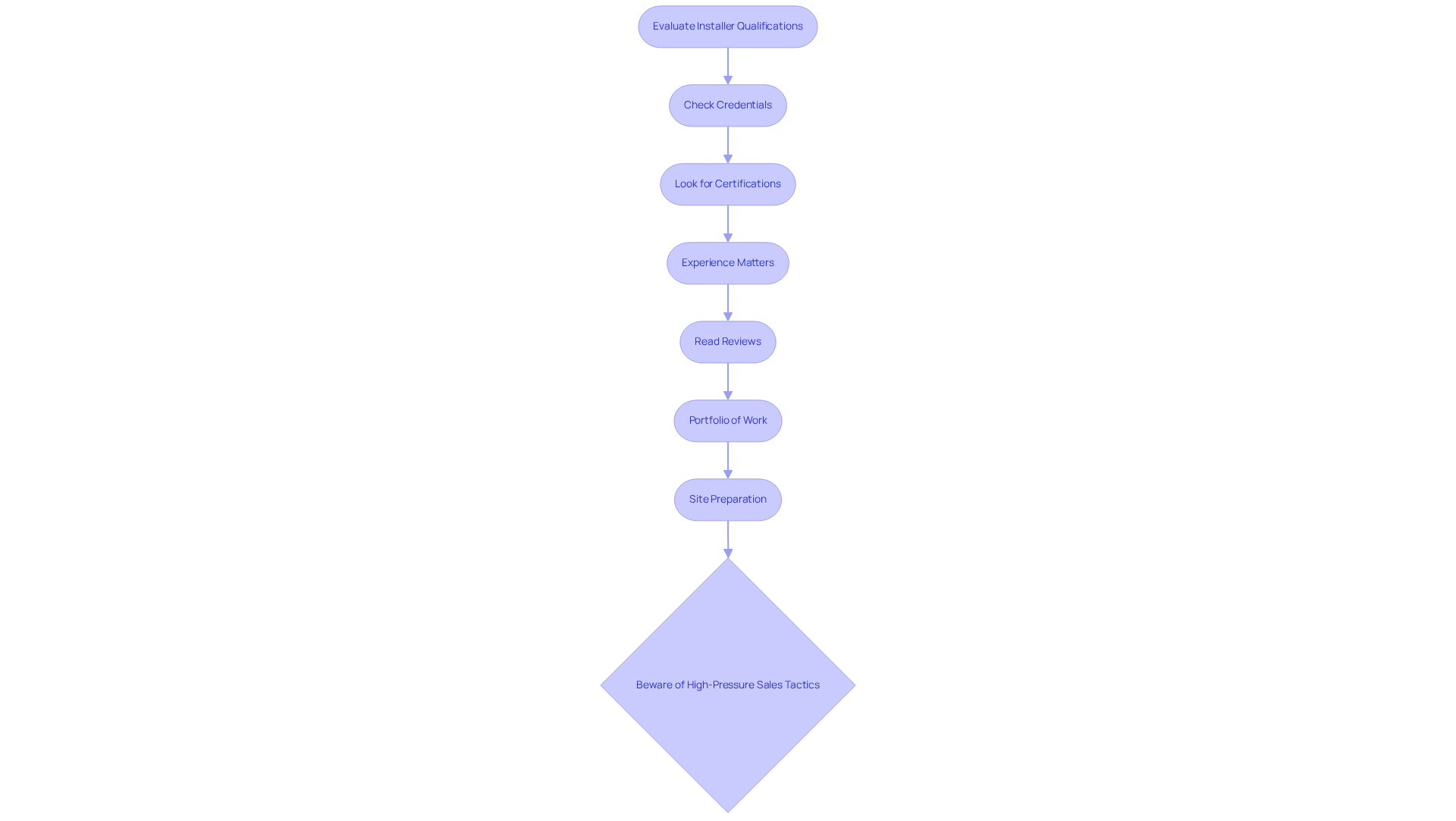 Follow the arrows to see how to evaluate potential installers. Each box represents a guideline to consider, helping you make an informed decision. Follow the arrows to see how to evaluate potential installers. Each box represents a guideline to consider, helping you make an informed decision.