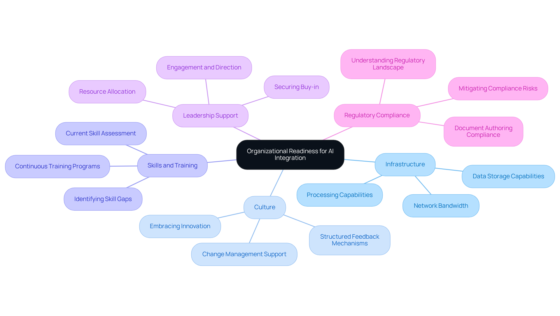 The central node represents the overall goal of assessing readiness for AI. Each branch shows a key area that organizations need to evaluate, and the sub-branches provide more detail on what to consider within each area. This structure helps visualize the interconnectedness of these dimensions in the context of AI integration. The central node represents the overall goal of assessing readiness for AI. Each branch shows a key area that organizations need to evaluate, and the sub-branches provide more detail on what to consider within each area. This structure helps visualize the interconnectedness of these dimensions in the context of AI integration.