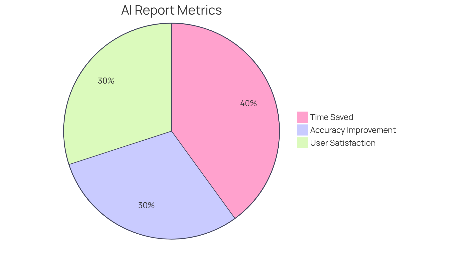 Each slice of the pie shows how much each metric contributes to the overall effectiveness of AI-driven report writing solutions. The bigger the slice, the more significant that metric is in enhancing report accuracy and speed.