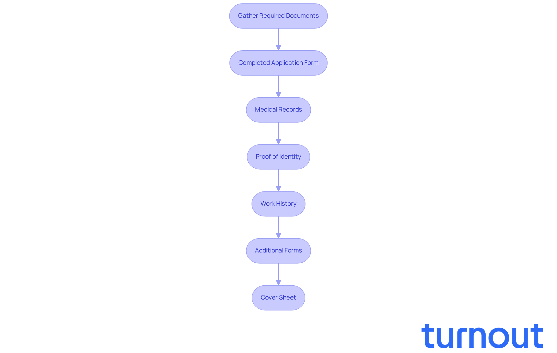 Follow the flow from the starting point to see each document you need to collect. Each box represents a crucial piece of paperwork that will help ensure your application is complete.