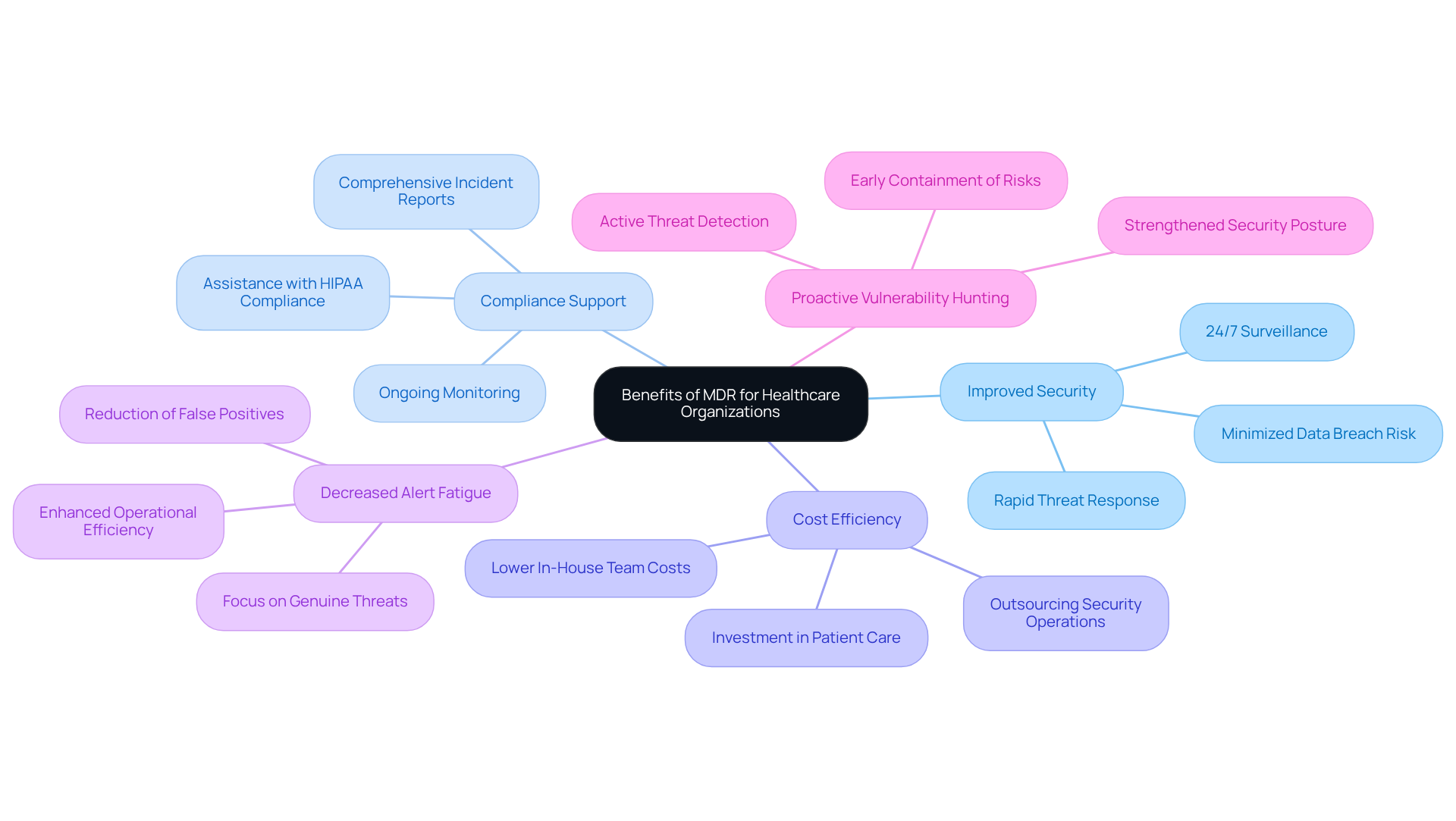 The central node represents the overall benefits of MDR, while each branch highlights a specific advantage. Follow the branches to explore how each benefit contributes to better security and efficiency in healthcare organizations. The central node represents the overall benefits of MDR, while each branch highlights a specific advantage. Follow the branches to explore how each benefit contributes to better security and efficiency in healthcare organizations.