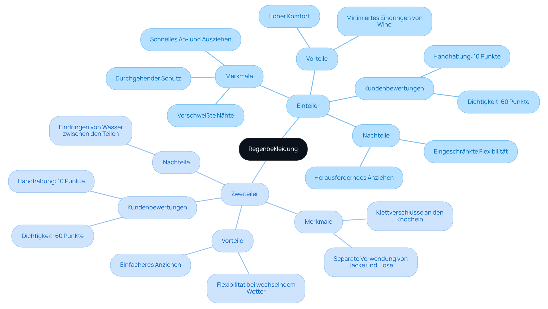 In der Mitte sehen Sie die Hauptkategorie 'Regenbekleidung'. Die Äste zeigen die zwei Typen: Einteiler und Zweiteiler. Unter jedem Typ finden Sie Details zu ihren Eigenschaften und Vorteilen. So können Sie schnell erkennen, welcher Typ für Ihre Bedürfnisse am besten geeignet ist.