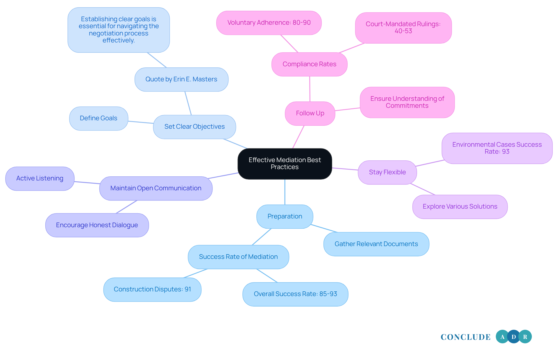 The central node represents the overall goal of effective mediation. Each branch highlights a key practice, and the sub-branches provide important details or statistics that explain why these practices are essential.
