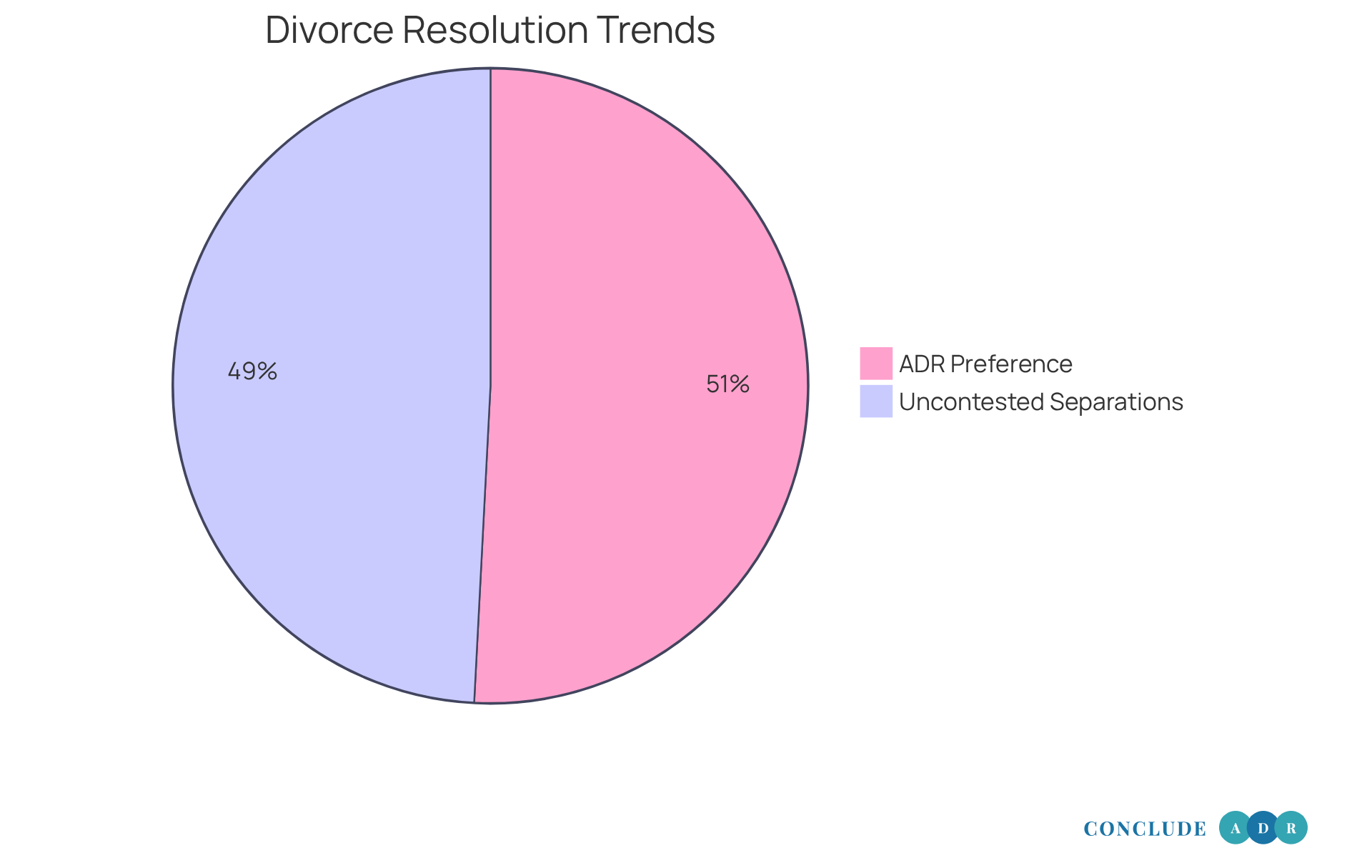 The blue slice shows that 90% of separations are uncontested, indicating a peaceful resolution process. The green slice represents the 93% of parents who prefer alternative dispute resolution, highlighting the trend towards negotiation in divorce. The blue slice shows that 90% of separations are uncontested, indicating a peaceful resolution process. The green slice represents the 93% of parents who prefer alternative dispute resolution, highlighting the trend towards negotiation in divorce.