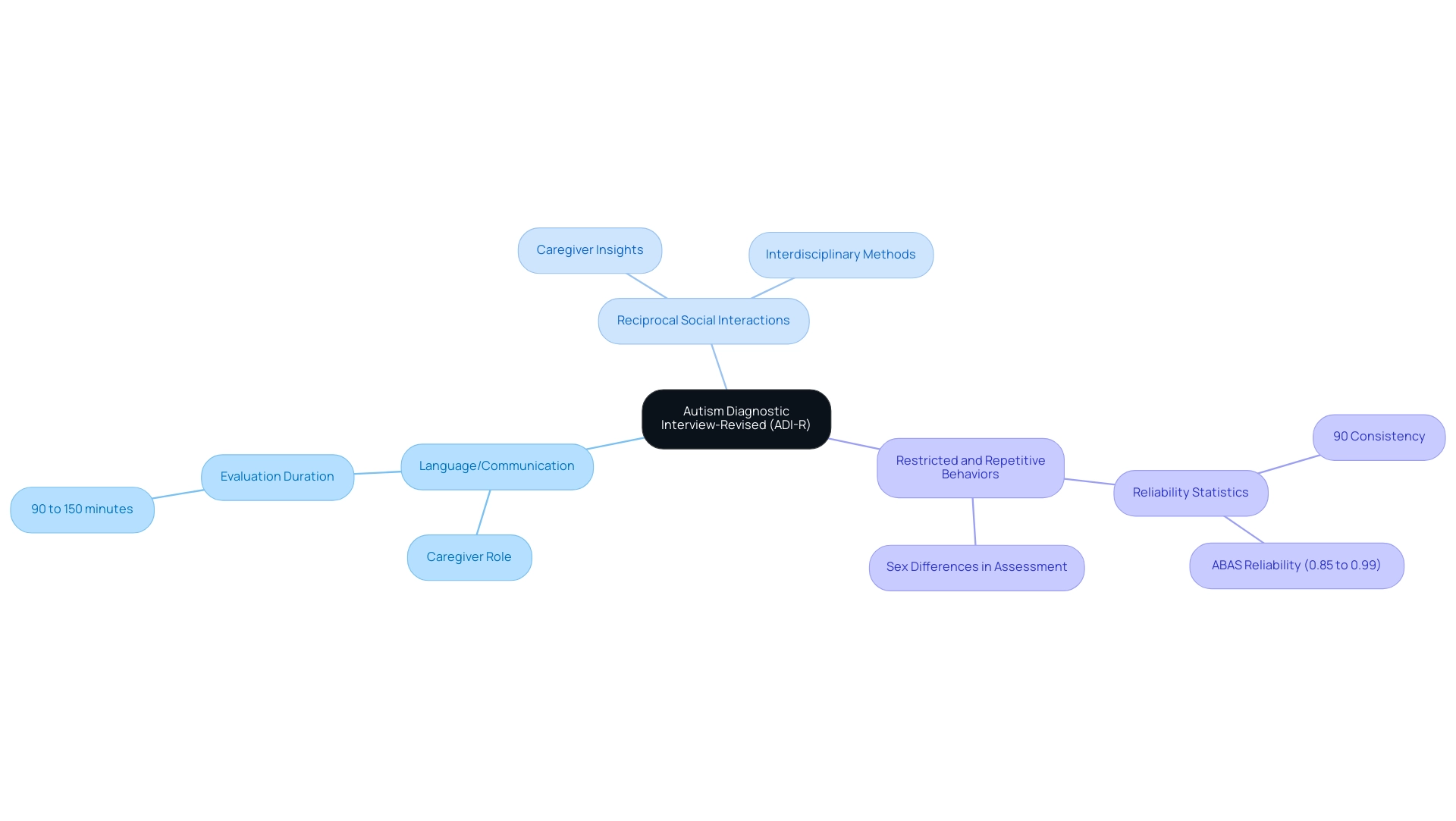 The central node represents the ADI-R assessment, with branches indicating the three main domains and additional nodes providing supporting details.