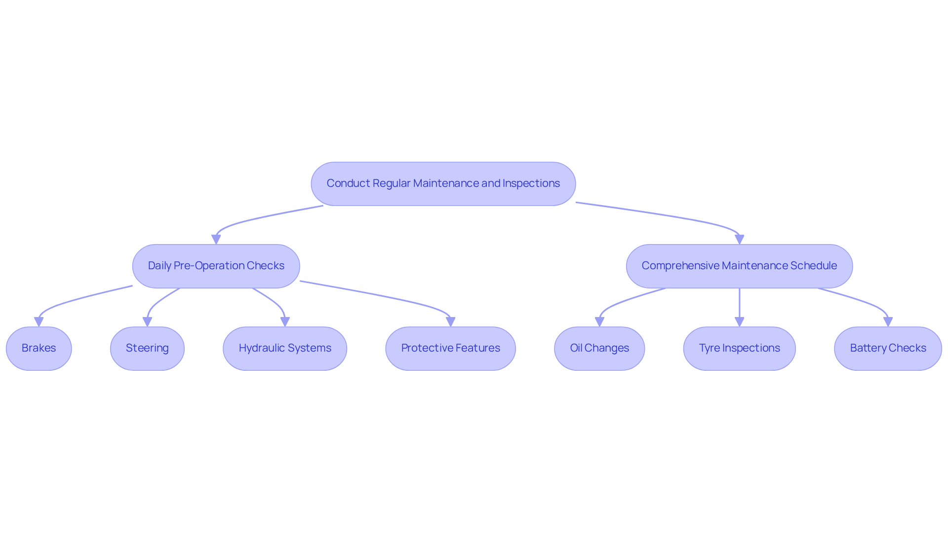 This flowchart outlines the steps for maintaining forklifts. Start with daily checks to ensure safety, then follow up with scheduled maintenance tasks to keep equipment running smoothly. Each box represents a task that contributes to overall safety and reliability. This flowchart outlines the steps for maintaining forklifts. Start with daily checks to ensure safety, then follow up with scheduled maintenance tasks to keep equipment running smoothly. Each box represents a task that contributes to overall safety and reliability.