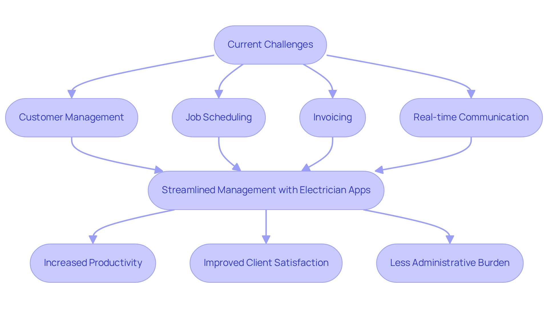 Each box represents a stage in the management process. Follow the arrows to see how challenges lead to streamlined operations and ultimately result in better service and satisfaction.