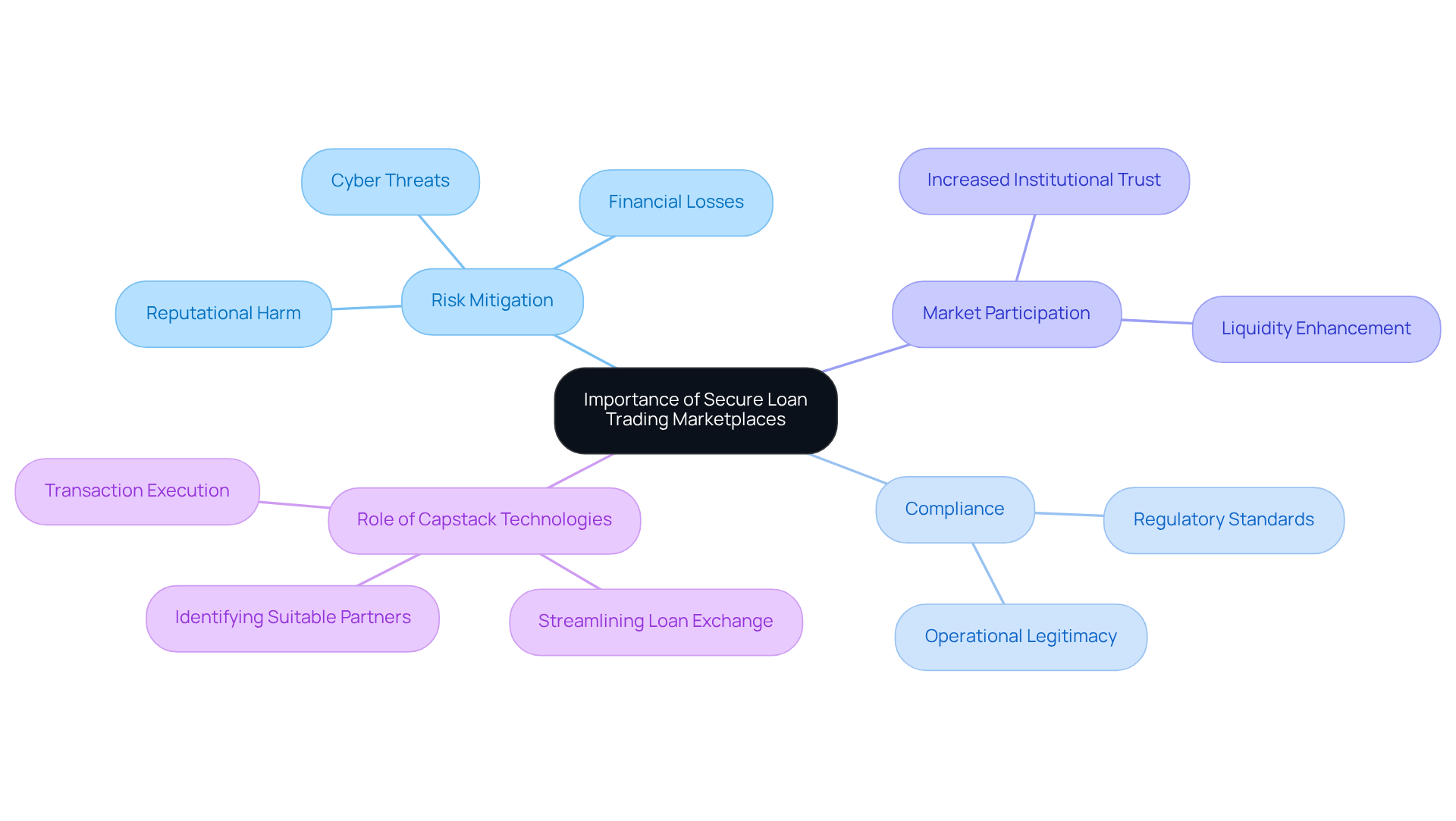 The central idea is about the importance of security in loan trading. Each branch represents a key aspect, and the sub-branches provide more details on how these aspects contribute to a secure marketplace.