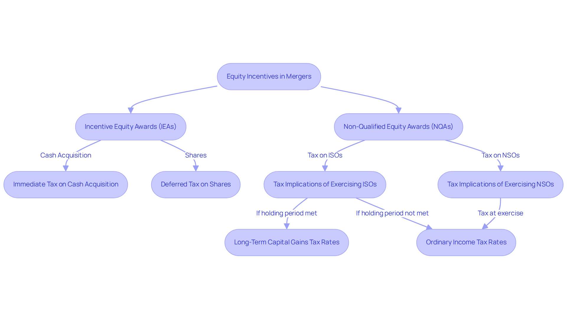 This flowchart helps you understand the steps and decisions involved in navigating tax implications of stock options during a merger. Follow the arrows to see how different types of equity incentives lead to various tax outcomes. This flowchart helps you understand the steps and decisions involved in navigating tax implications of stock options during a merger. Follow the arrows to see how different types of equity incentives lead to various tax outcomes.