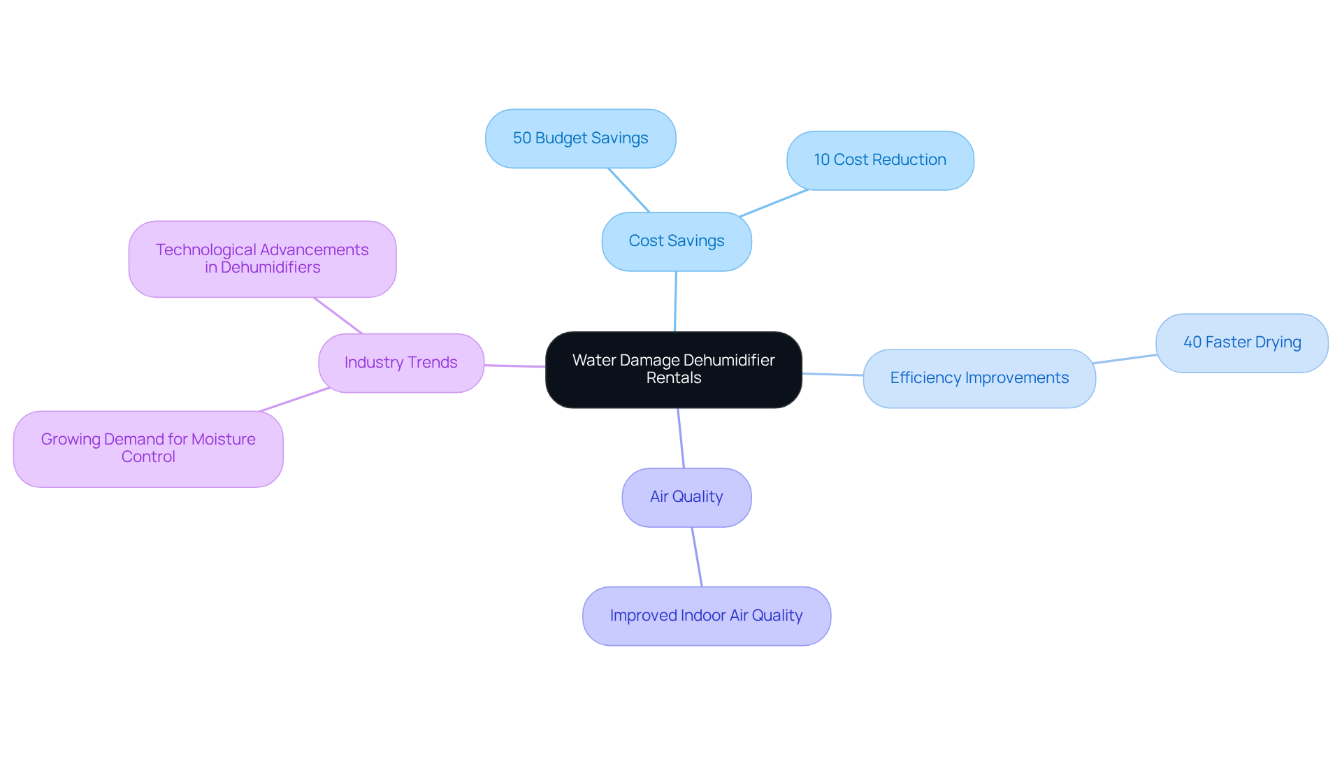 The central node represents the main topic, while the branches show the various benefits and trends related to dehumidifier rentals. Each branch highlights a specific advantage, making it easy to understand the overall value. The central node represents the main topic, while the branches show the various benefits and trends related to dehumidifier rentals. Each branch highlights a specific advantage, making it easy to understand the overall value.