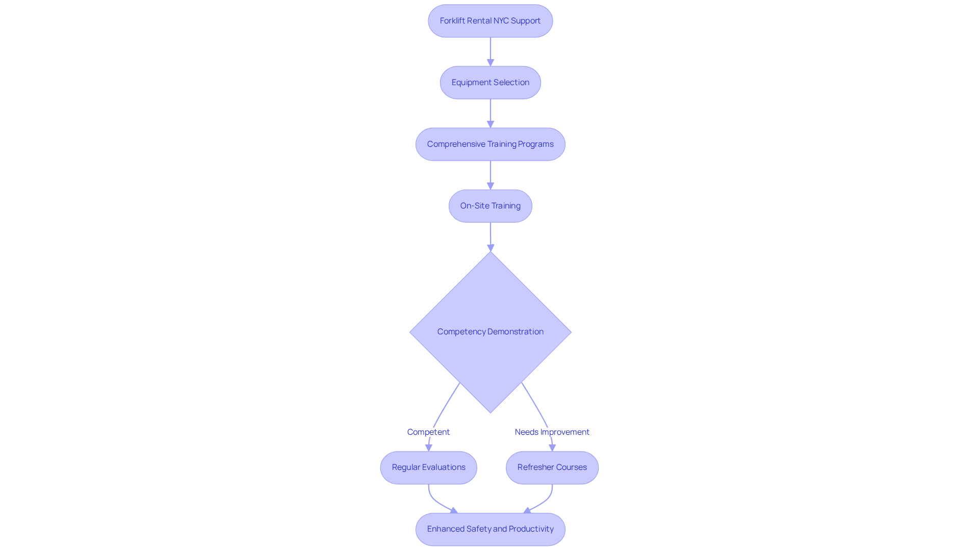This flowchart outlines the steps involved in getting expert support from rental companies. Each step shows how training and evaluations lead to safer and more productive operations. This flowchart outlines the steps involved in getting expert support from rental companies. Each step shows how training and evaluations lead to safer and more productive operations.