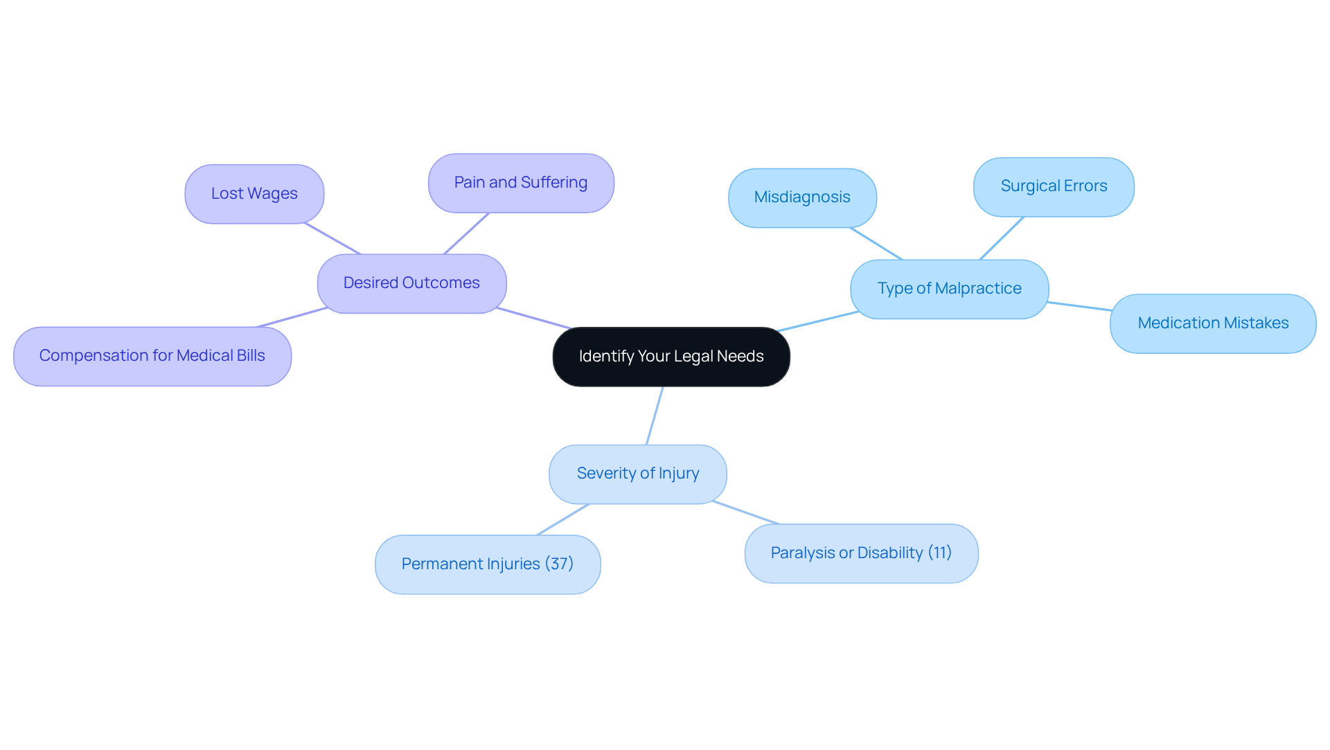 Start at the center with your legal needs, then explore each branch to see the key factors you should consider before hiring a lawyer. Each branch represents a different aspect of your situation.