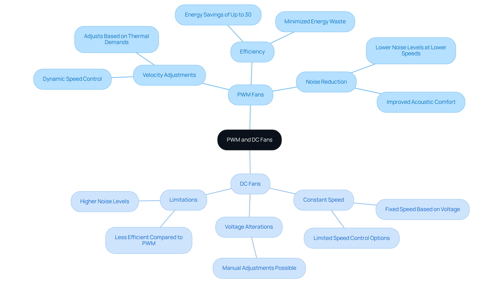 The central node represents the main topic of PWM and DC fans. The branches illustrate the key features and benefits of each type, helping you understand how they compare and what advantages they offer.