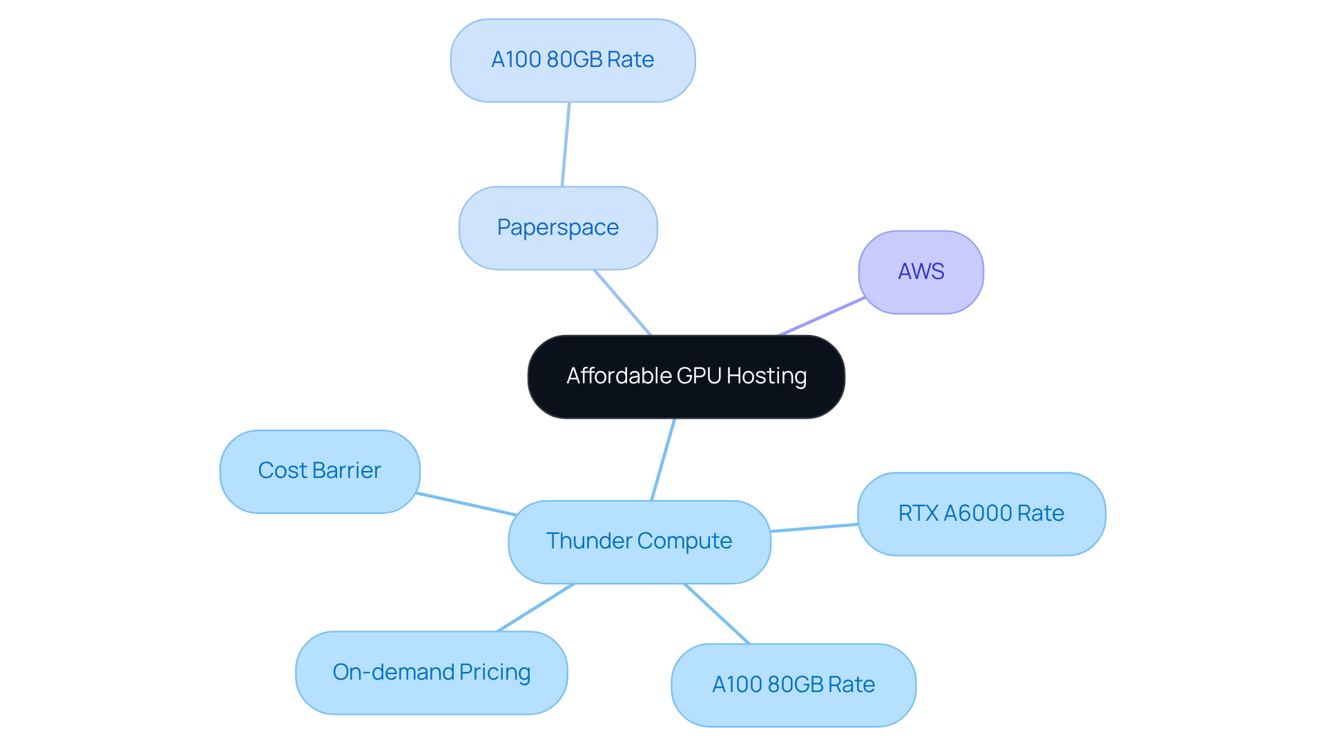 The central node represents the main topic of affordable GPU hosting, while the branches show different services and their specific features. Each service's pricing and key metrics are highlighted to help you understand how they compare.
