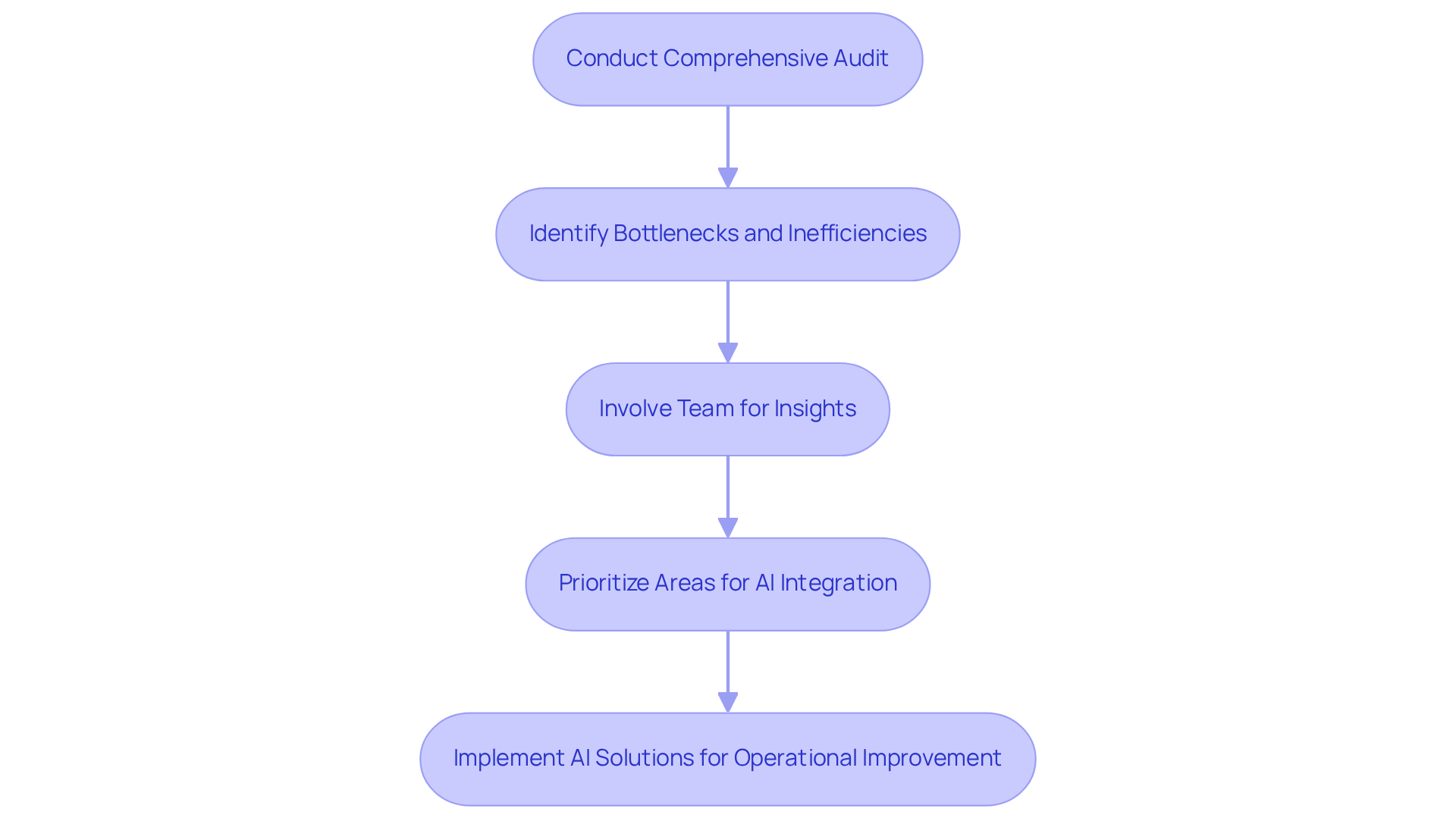 Each box represents a step in the evaluation process. Follow the arrows to see how each step leads to the next and ultimately helps integrate AI into your operations. Each box represents a step in the evaluation process. Follow the arrows to see how each step leads to the next and ultimately helps integrate AI into your operations.