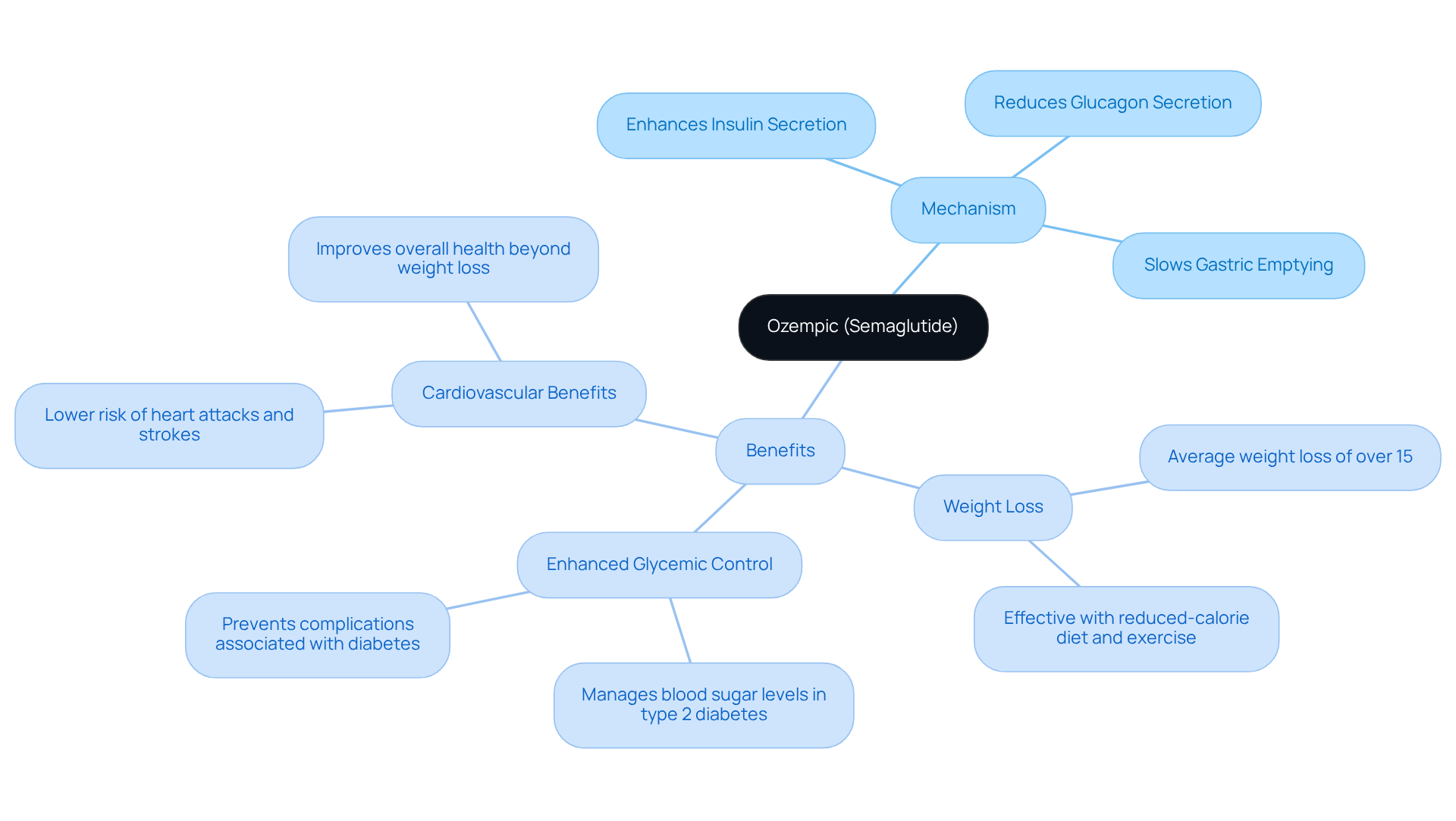 The central node represents Ozempic, with branches showing how it works and the benefits it provides. Each branch highlights key points, making it easy to see how everything connects. The central node represents Ozempic, with branches showing how it works and the benefits it provides. Each branch highlights key points, making it easy to see how everything connects.