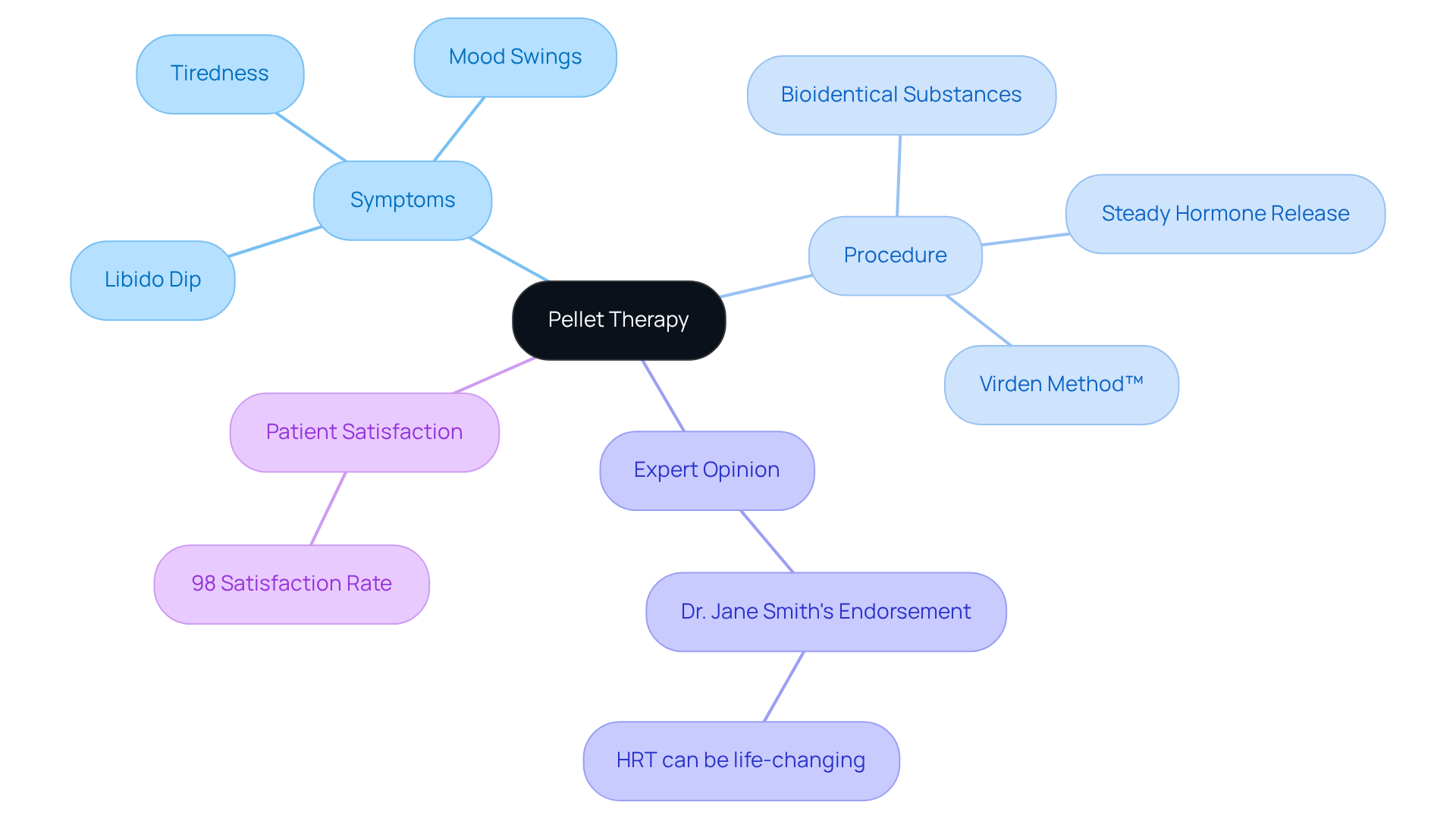 The central node represents pellet therapy, while the branches show related topics. Each branch highlights important aspects, making it easy to see how they connect to the main idea.