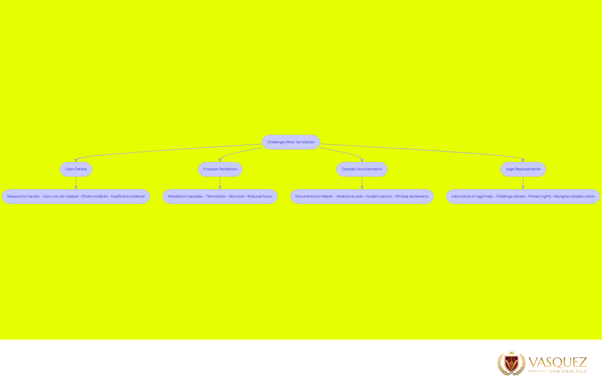 This flowchart outlines the key challenges faced by employees after being terminated. Each box represents a specific issue, and the arrows show how they are interconnected. Follow the flow to understand the steps you can take to address each challenge effectively.