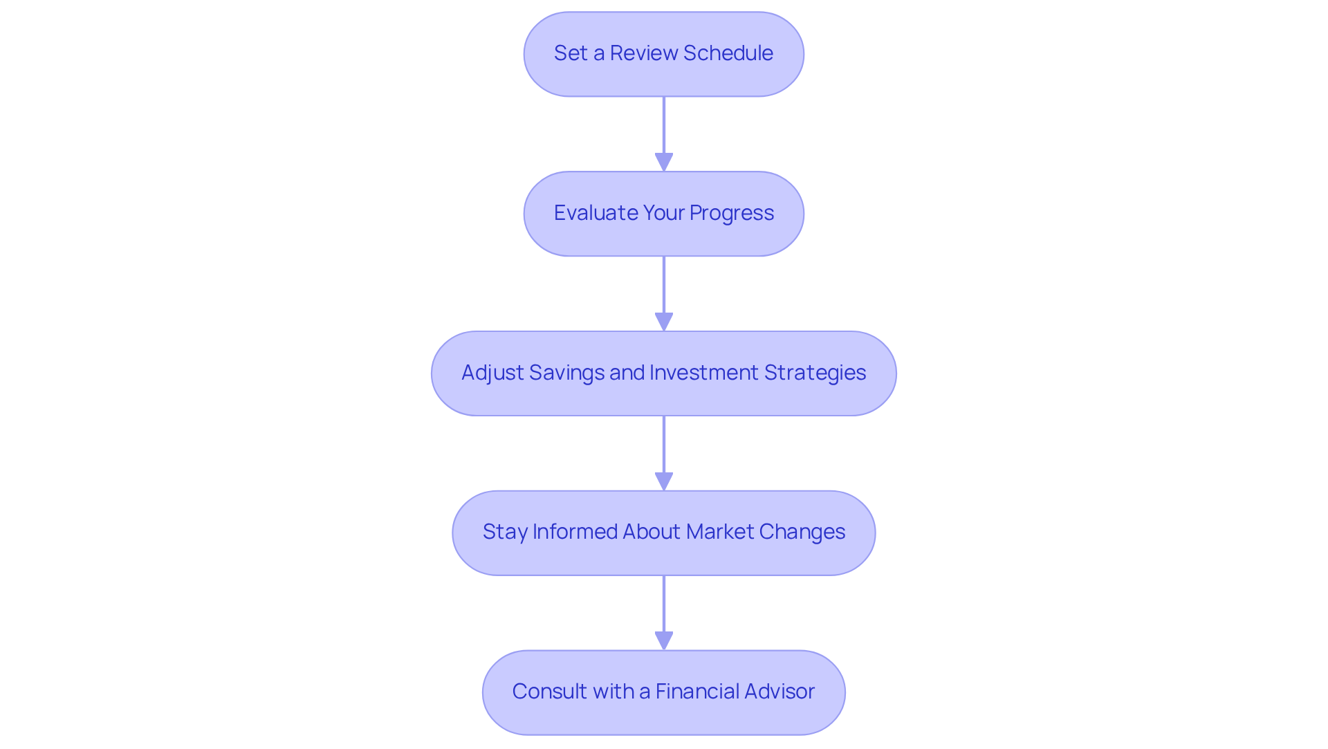 Each box represents a step in the process of managing your retirement plan. Follow the arrows to see how each step leads to the next, helping you stay on track with your financial goals.