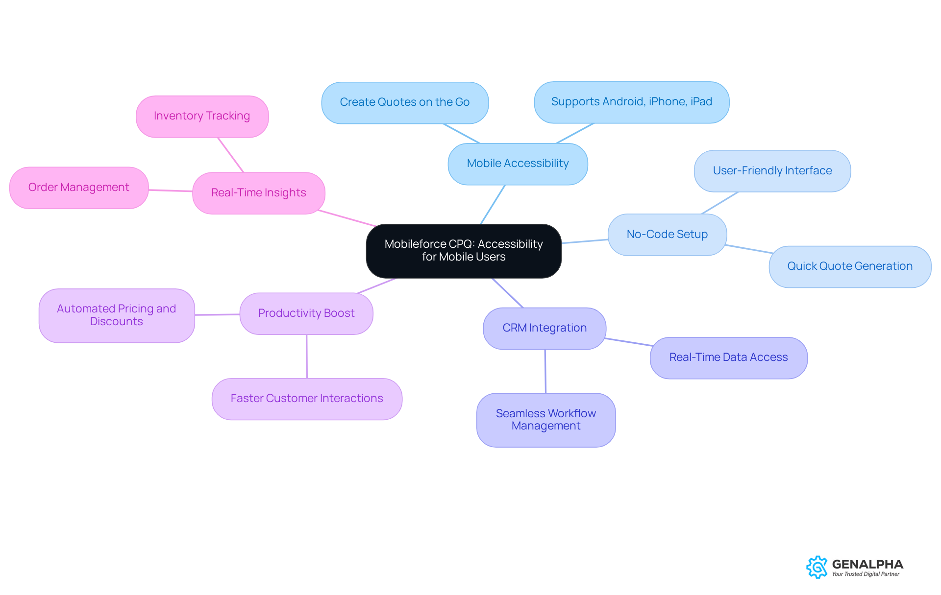 This mindmap shows how Mobileforce CPQ enhances mobile quoting and customer interactions. Each branch represents a key feature or benefit, helping you see how they connect to the main idea of mobile accessibility.