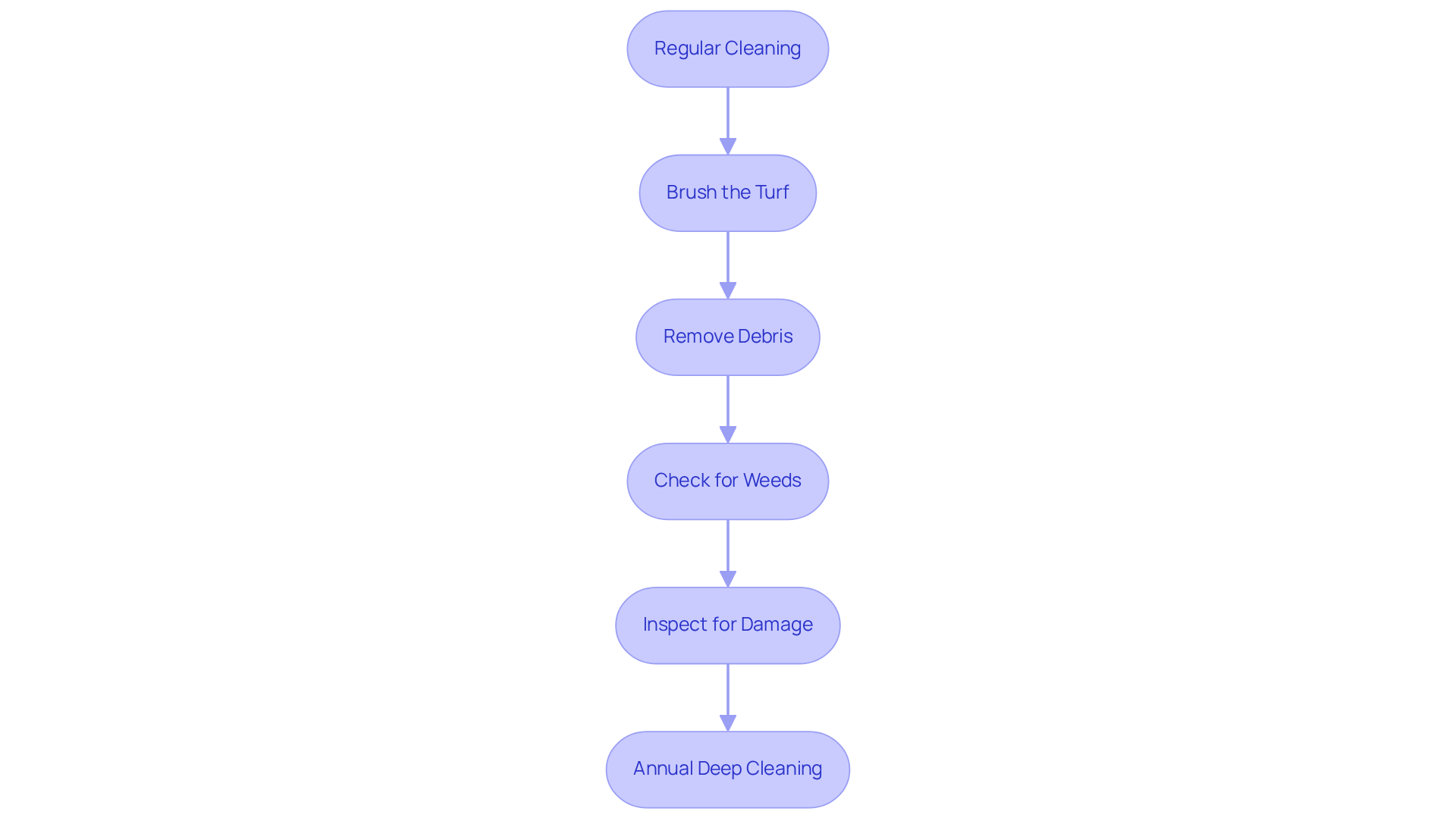 Each box in the flowchart represents a step you should take to keep your artificial lawn in great shape. Follow the arrows to see the order of tasks, and remember that each step is important for maintaining a beautiful and functional lawn. Each box in the flowchart represents a step you should take to keep your artificial lawn in great shape. Follow the arrows to see the order of tasks, and remember that each step is important for maintaining a beautiful and functional lawn.