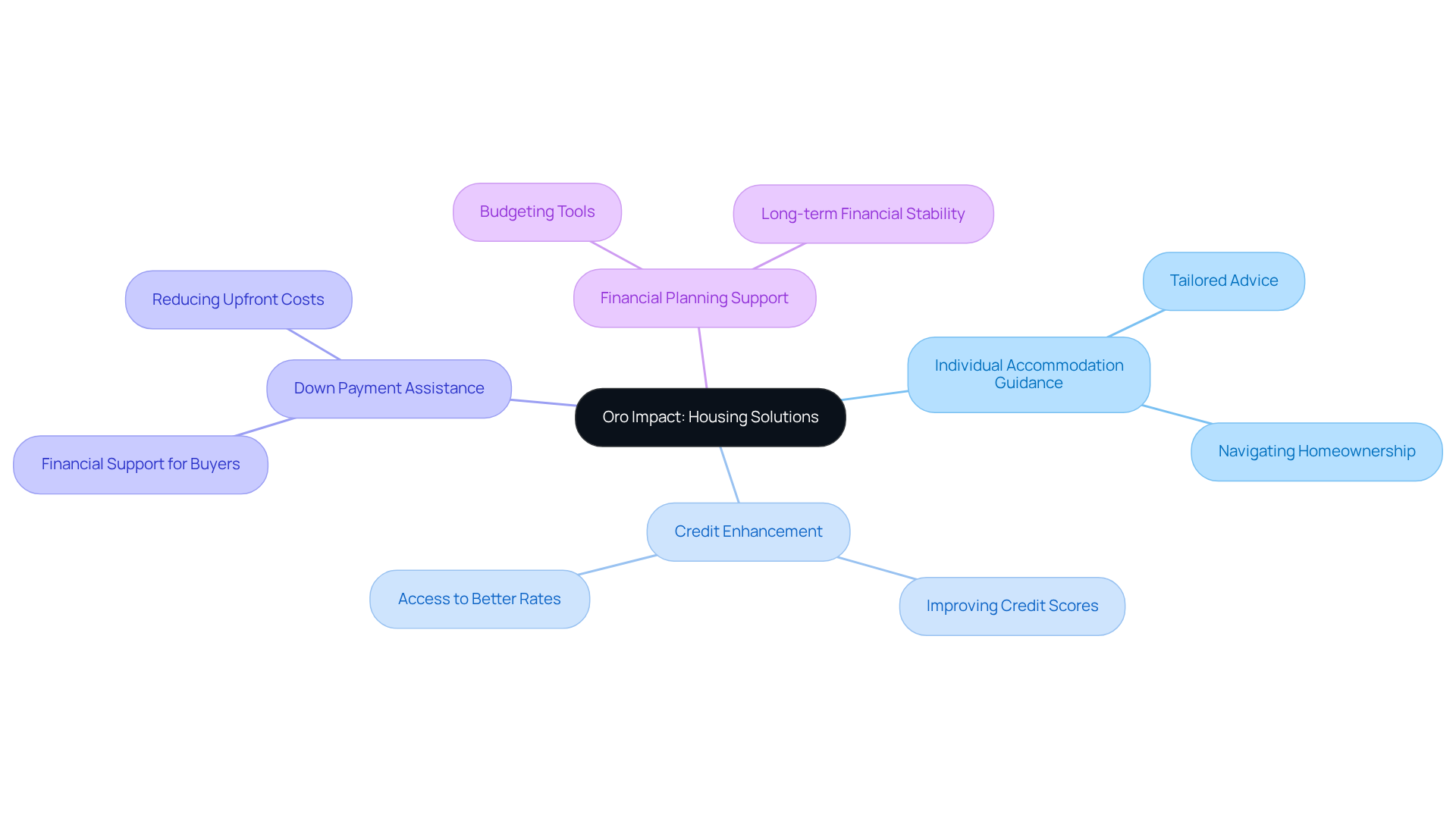 The central node represents Oro Impact's mission, while each branch shows a specific service that helps employees manage their housing expenses. The sub-branches detail how these services contribute to financial stability.