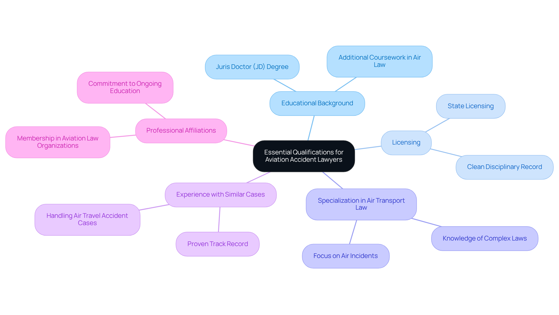 The center shows the main topic, and each branch represents a key qualification. Follow the branches to see important details that help you choose the right lawyer.