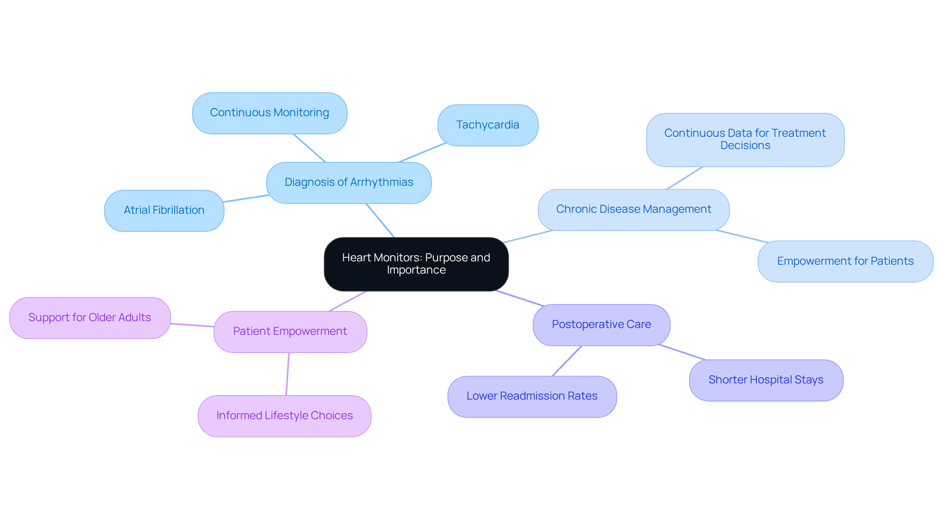 The central node represents the main topic of heart monitors, while the branches show their various functions and benefits. Each color-coded branch helps you see how these aspects connect to the overall importance of heart monitoring in healthcare.