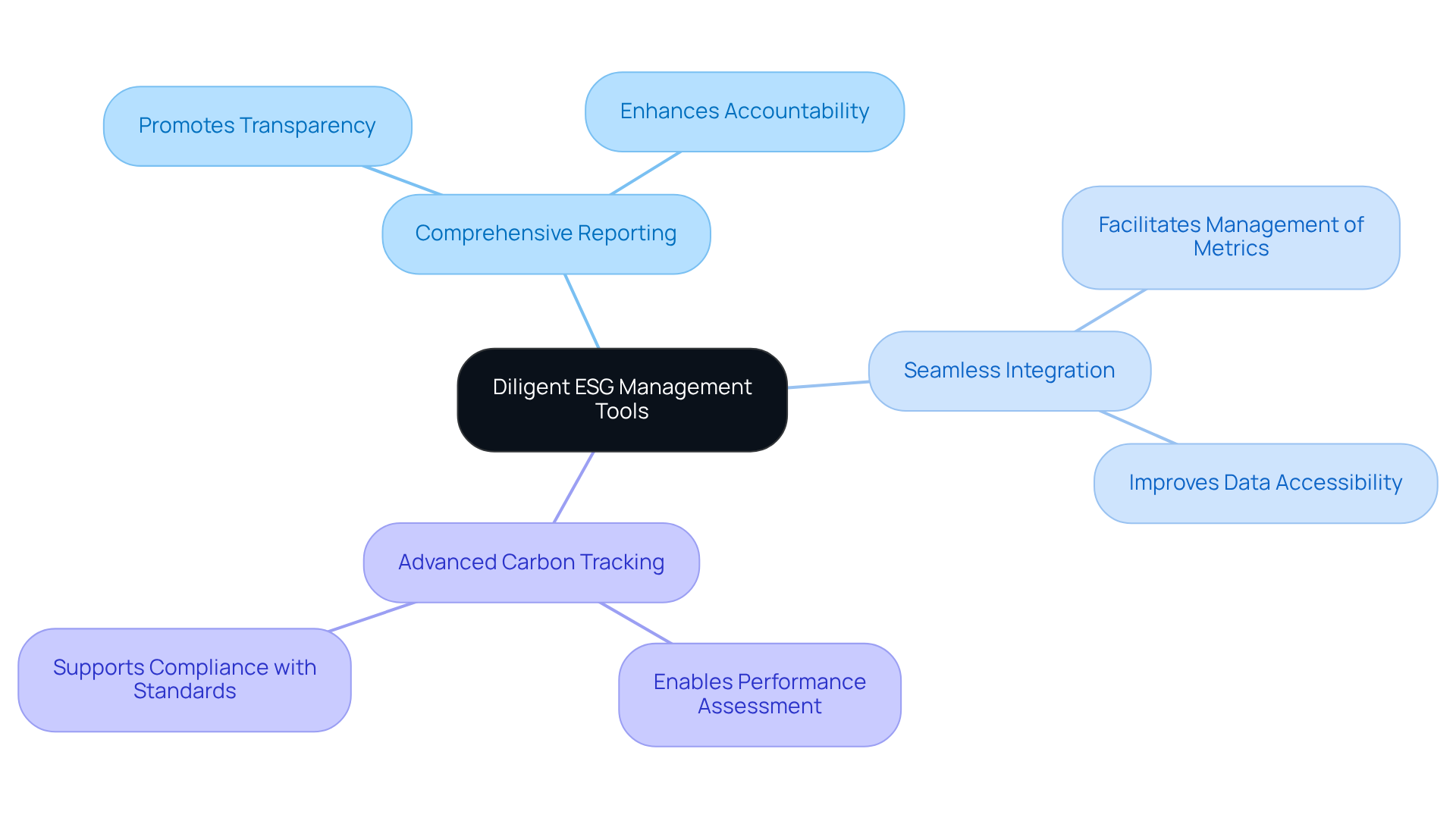 The central node represents Diligent's tools, while the branches show key features and their benefits. Follow the branches to understand how each feature contributes to effective ESG management.