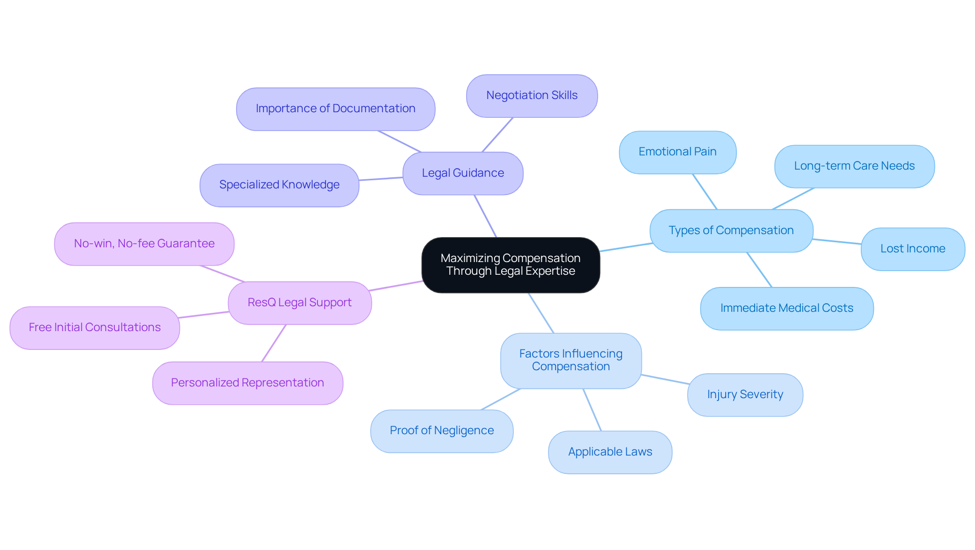 This mindmap starts with the main topic in the center and branches out to show different aspects of compensation. Each branch represents a key theme, and the sub-branches provide more detailed information. Follow the branches to understand how legal expertise can help victims navigate their compensation journey. This mindmap starts with the main topic in the center and branches out to show different aspects of compensation. Each branch represents a key theme, and the sub-branches provide more detailed information. Follow the branches to understand how legal expertise can help victims navigate their compensation journey.