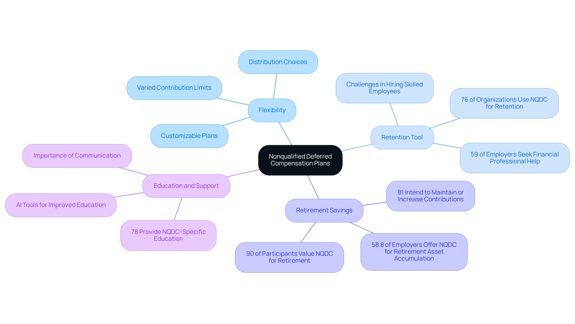 The central node represents the main topic of NQDC plans. Each branch highlights a key feature, and the sub-branches provide supporting statistics and insights. This layout helps you see how different aspects of NQDC plans relate to each other and their importance in financial planning. The central node represents the main topic of NQDC plans. Each branch highlights a key feature, and the sub-branches provide supporting statistics and insights. This layout helps you see how different aspects of NQDC plans relate to each other and their importance in financial planning.