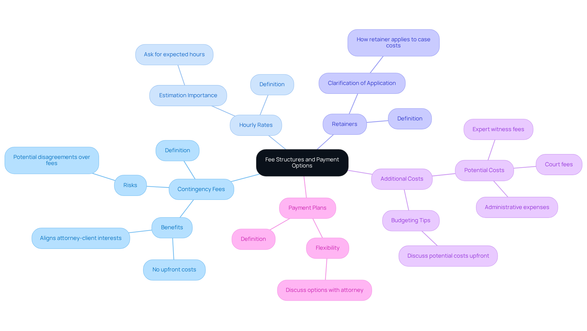 The center represents the overall topic of fee structures. Each branch shows a different payment option, with further details available on the sub-branches. This layout helps you see all your options at a glance.