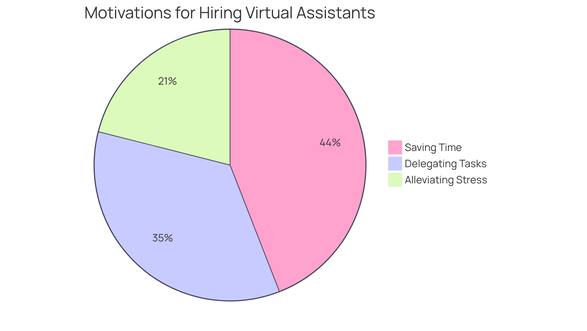 Each slice of the pie shows a reason why companies hire virtual assistants. The bigger the slice, the more companies are motivated by that reason. For instance, most companies value saving time the most!