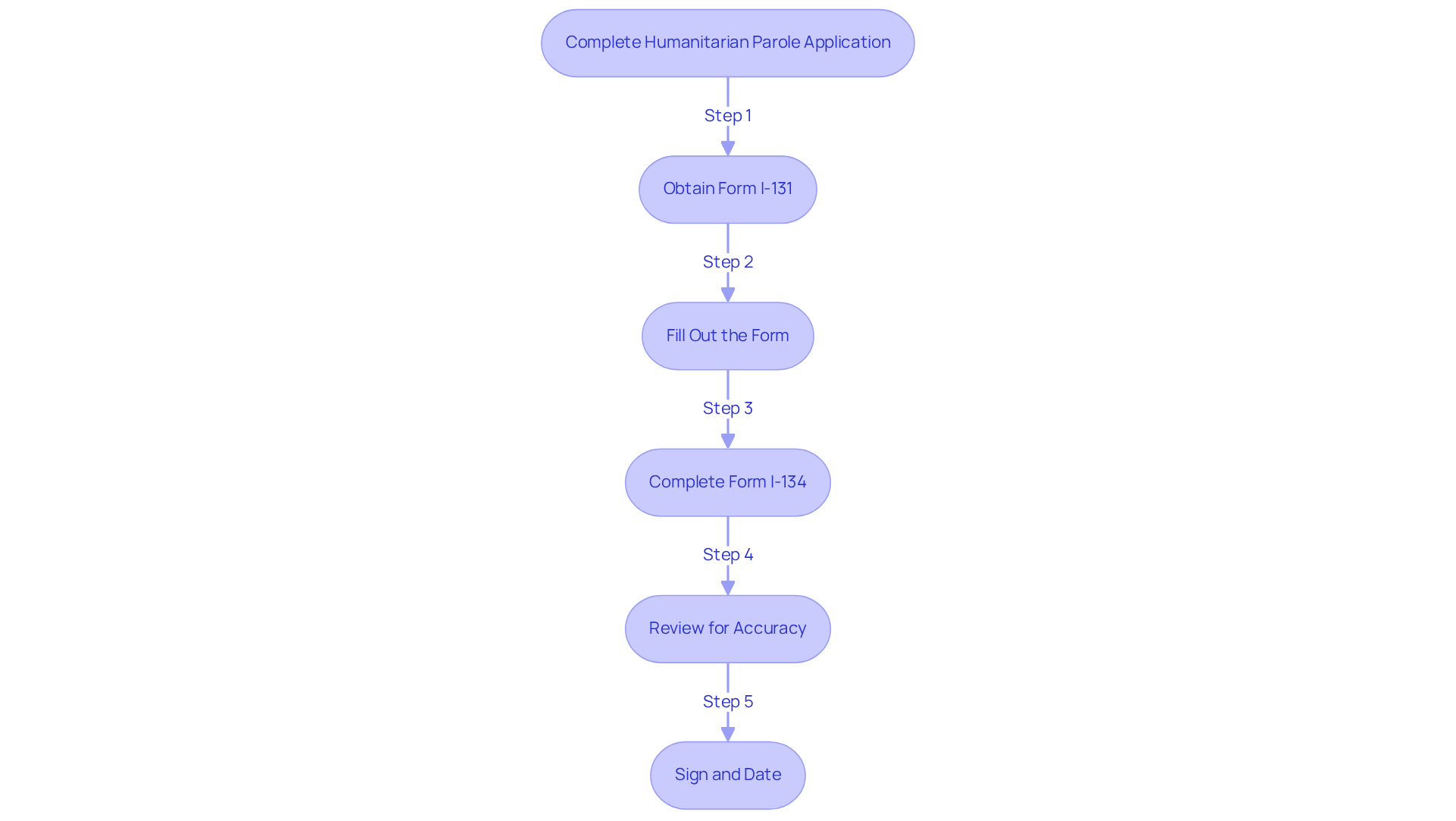 Follow the arrows from the top to the bottom to see each step in the application process. Each box tells you what to do next, making it easier to understand how to complete your application without missing any important details. Follow the arrows from the top to the bottom to see each step in the application process. Each box tells you what to do next, making it easier to understand how to complete your application without missing any important details.
