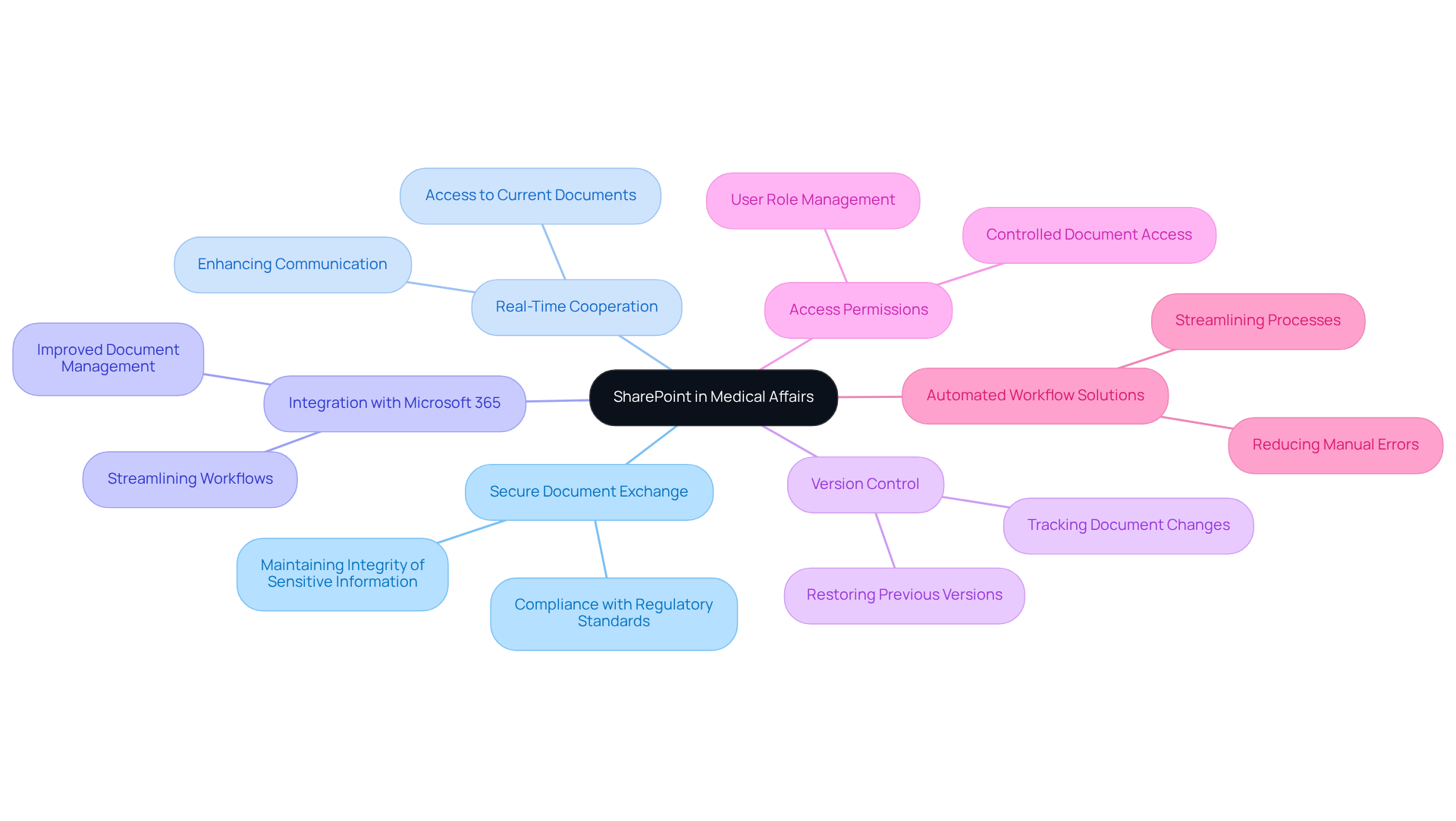 The central node represents SharePoint, while the branches show its key features and benefits. Each branch highlights how SharePoint facilitates collaboration and document sharing in healthcare.