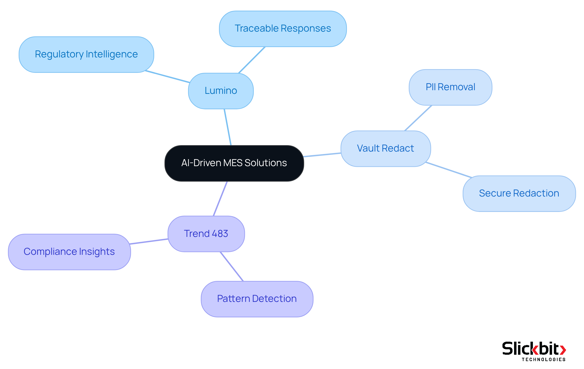 The center of the mindmap shows the main focus on MES solutions, while the branches represent specific tools and their benefits—this helps illustrate how each part supports overall operational efficiency and compliance.