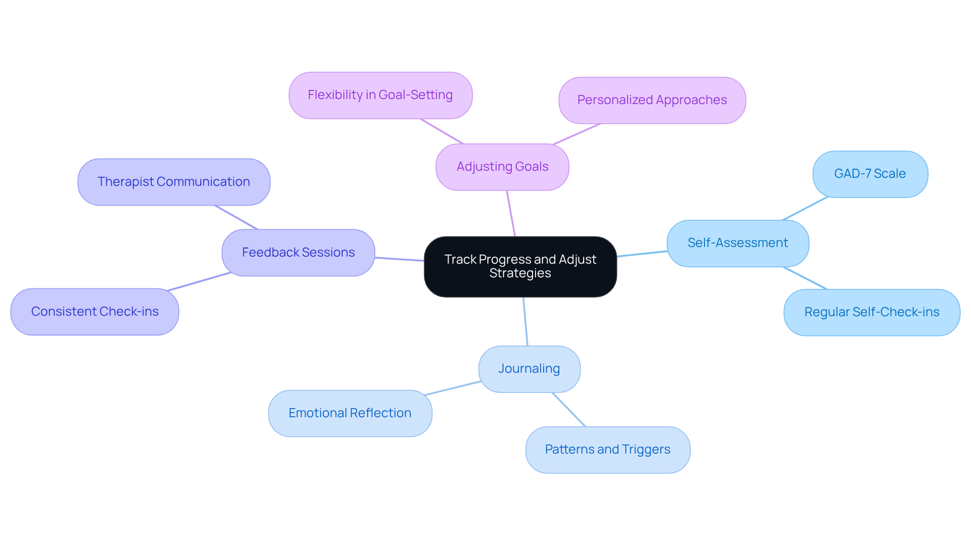 This mindmap illustrates various strategies for tracking your progress and adjusting your approach to stress management. Each branch represents a key area of focus, with sub-branches detailing specific practices that can help you on your journey. Follow the branches to explore how each strategy connects to the overall goal of emotional well-being.