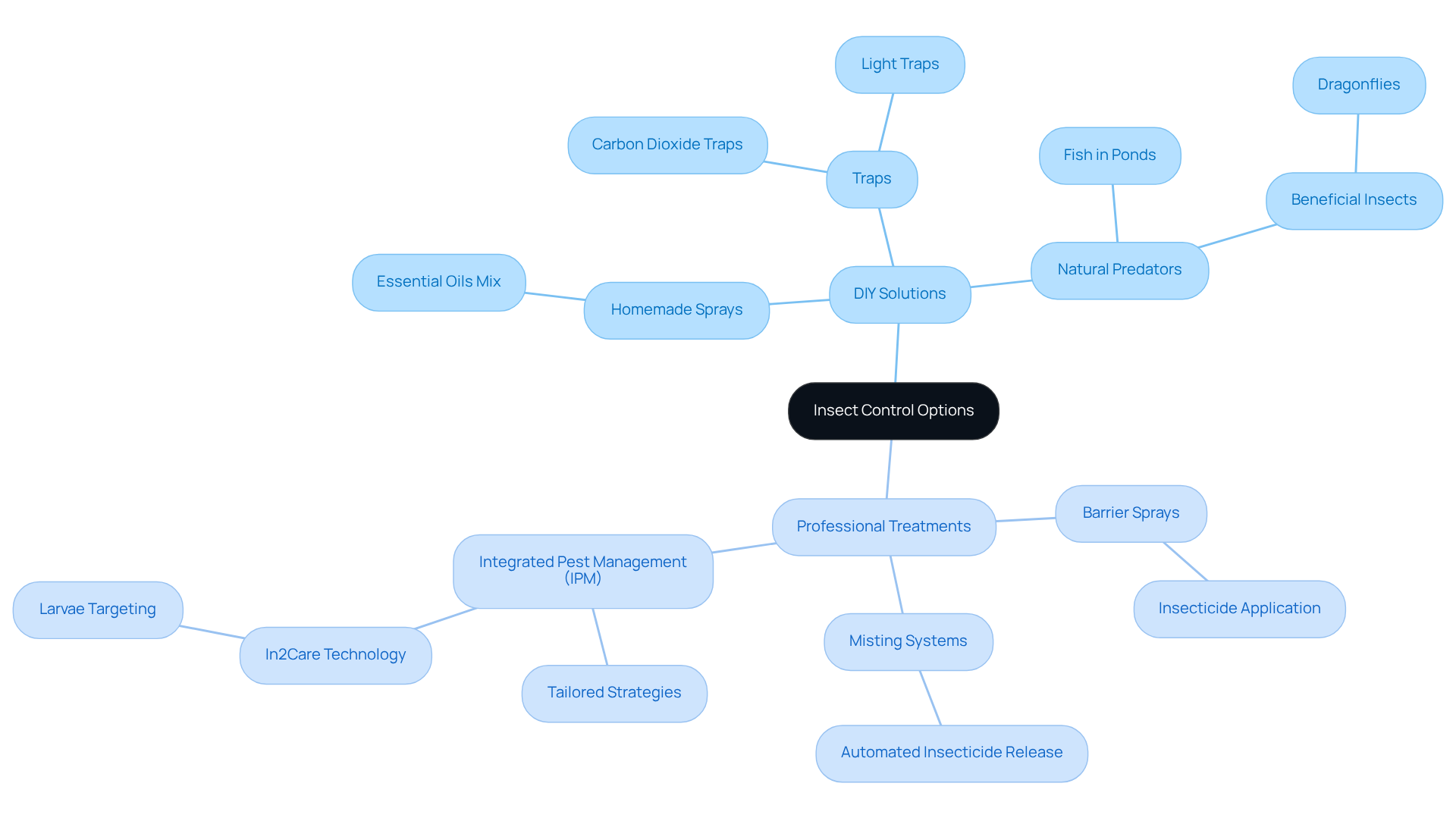 The central node represents the overall topic of insect control. The branches show the two main approaches: DIY and Professional. Each sub-branch lists specific methods available under each approach, helping you see all your options at a glance.