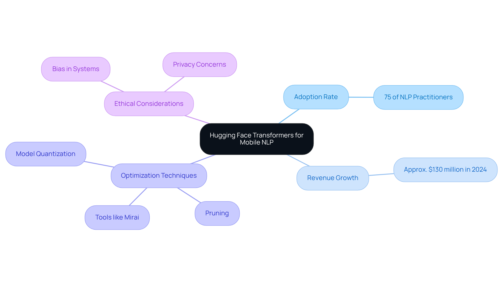 The central node represents Hugging Face Transformers, with branches showing key aspects like how widely it's used, its financial success, techniques for optimization, and important ethical considerations. Follow the branches to explore each topic in detail.