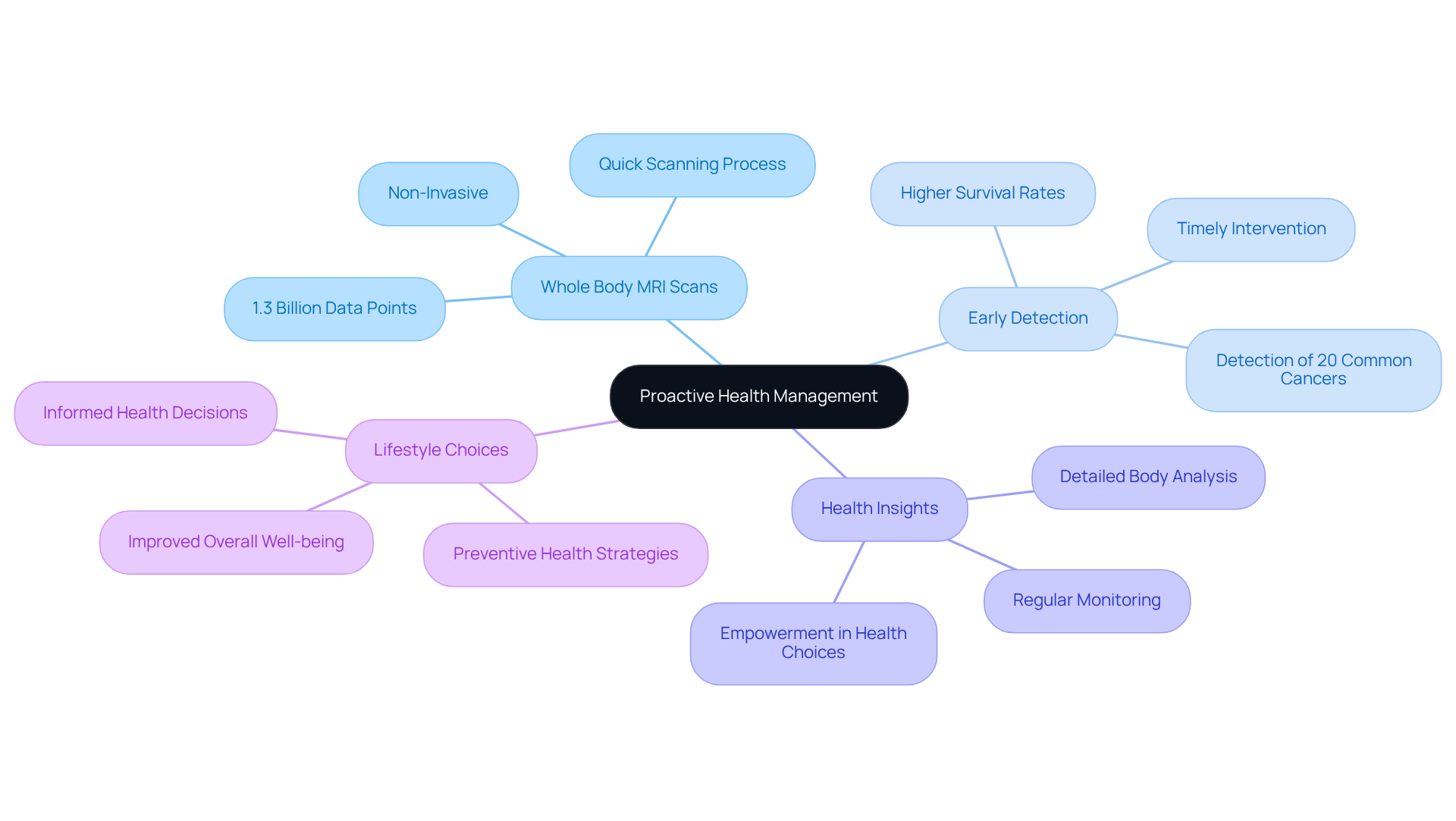 The center represents the main idea of taking charge of your health, with branches showing how whole body MRI scans and early detection contribute to better wellness. Each sub-branch highlights specific benefits, making it easy to understand the comprehensive approach to health management. The center represents the main idea of taking charge of your health, with branches showing how whole body MRI scans and early detection contribute to better wellness. Each sub-branch highlights specific benefits, making it easy to understand the comprehensive approach to health management.