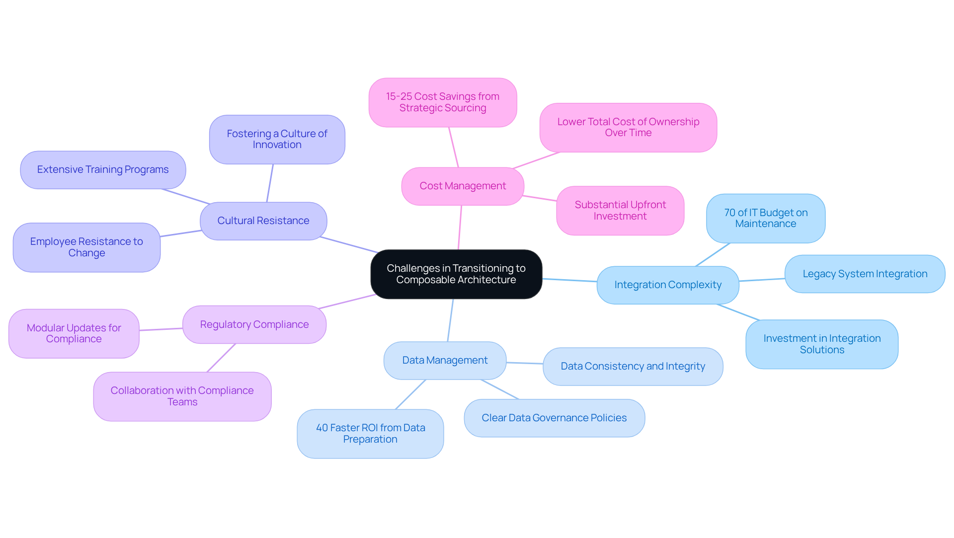 The central node represents the main topic, while each branch highlights a specific challenge. Sub-branches provide additional details or statistics related to each challenge, helping you understand the complexities involved in the transition.
