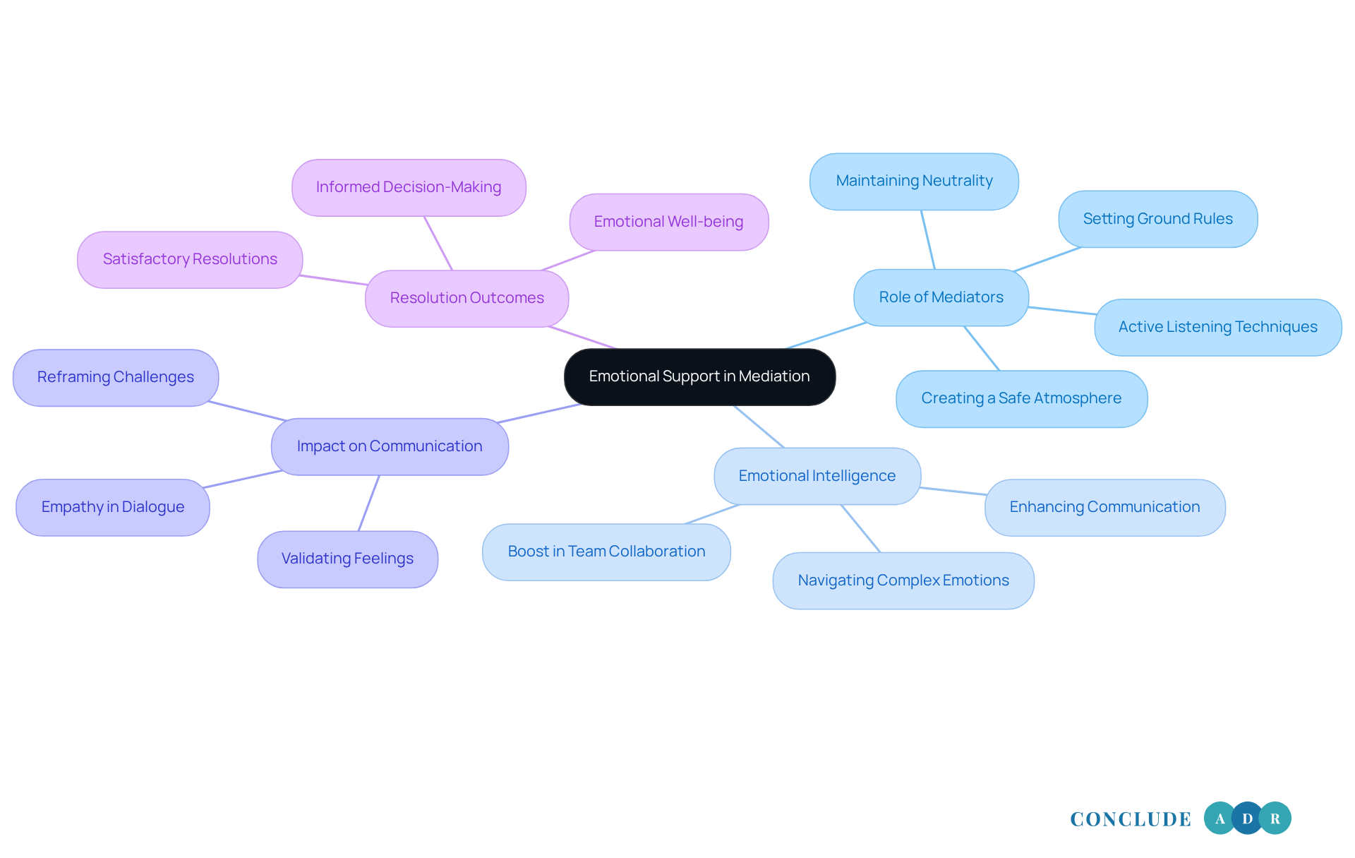 The central node represents the main theme of emotional support, while the branches illustrate key areas that contribute to effective mediation. Each sub-branch provides specific insights or techniques related to that area.